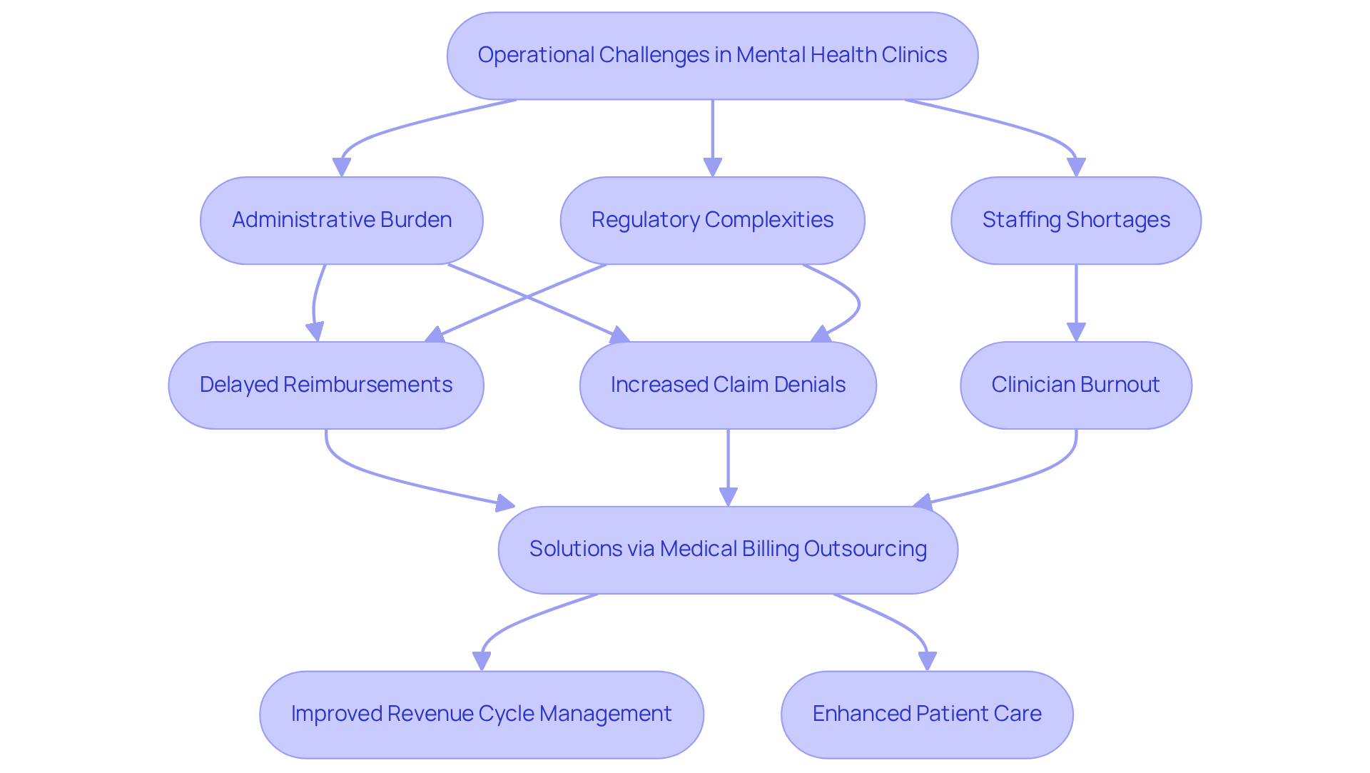 This flowchart illustrates the challenges mental health clinics face and how they can be addressed. Start with the main challenges at the top, and follow the arrows to see how they lead to specific issues. The final box shows how medical billing outsourcing can help resolve these problems, allowing clinics to focus on providing better patient care.