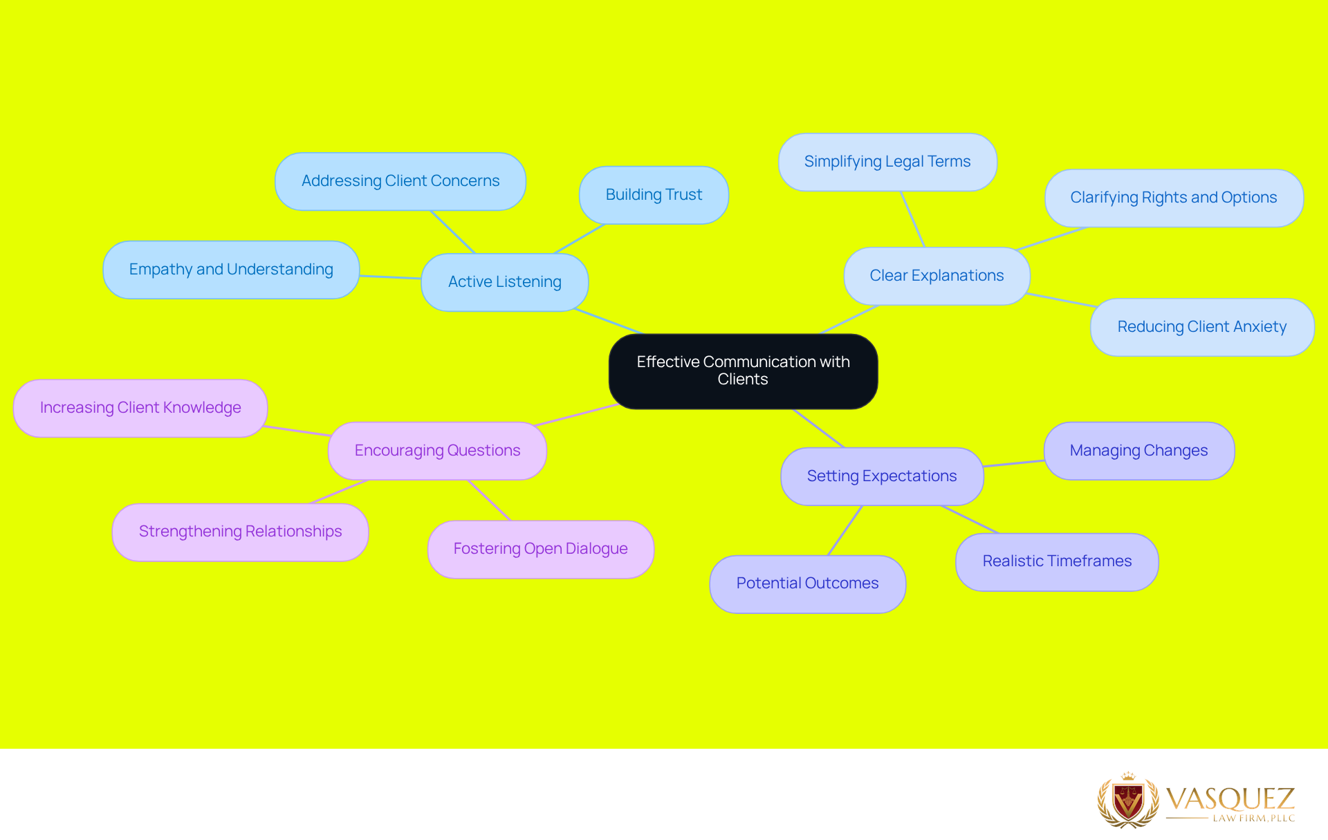 This mindmap illustrates how to foster open communication with clients. Each branch represents a key strategy, and the sub-branches provide specific actions or benefits. Follow the branches to see how each strategy contributes to better communication and client satisfaction.