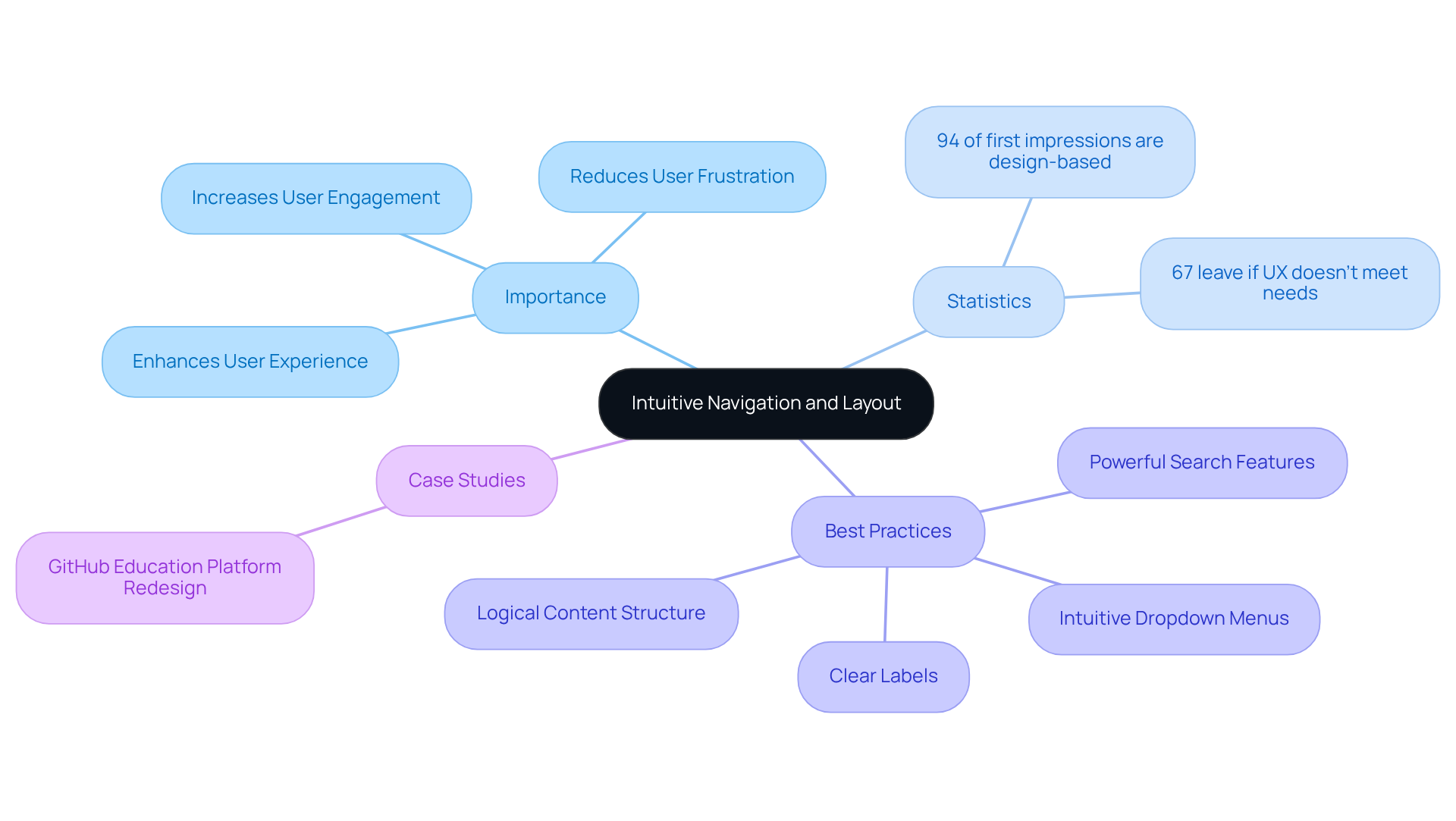 The central node represents the main topic, while the branches show related ideas and statistics. Each color-coded branch helps you easily identify different aspects of intuitive navigation.