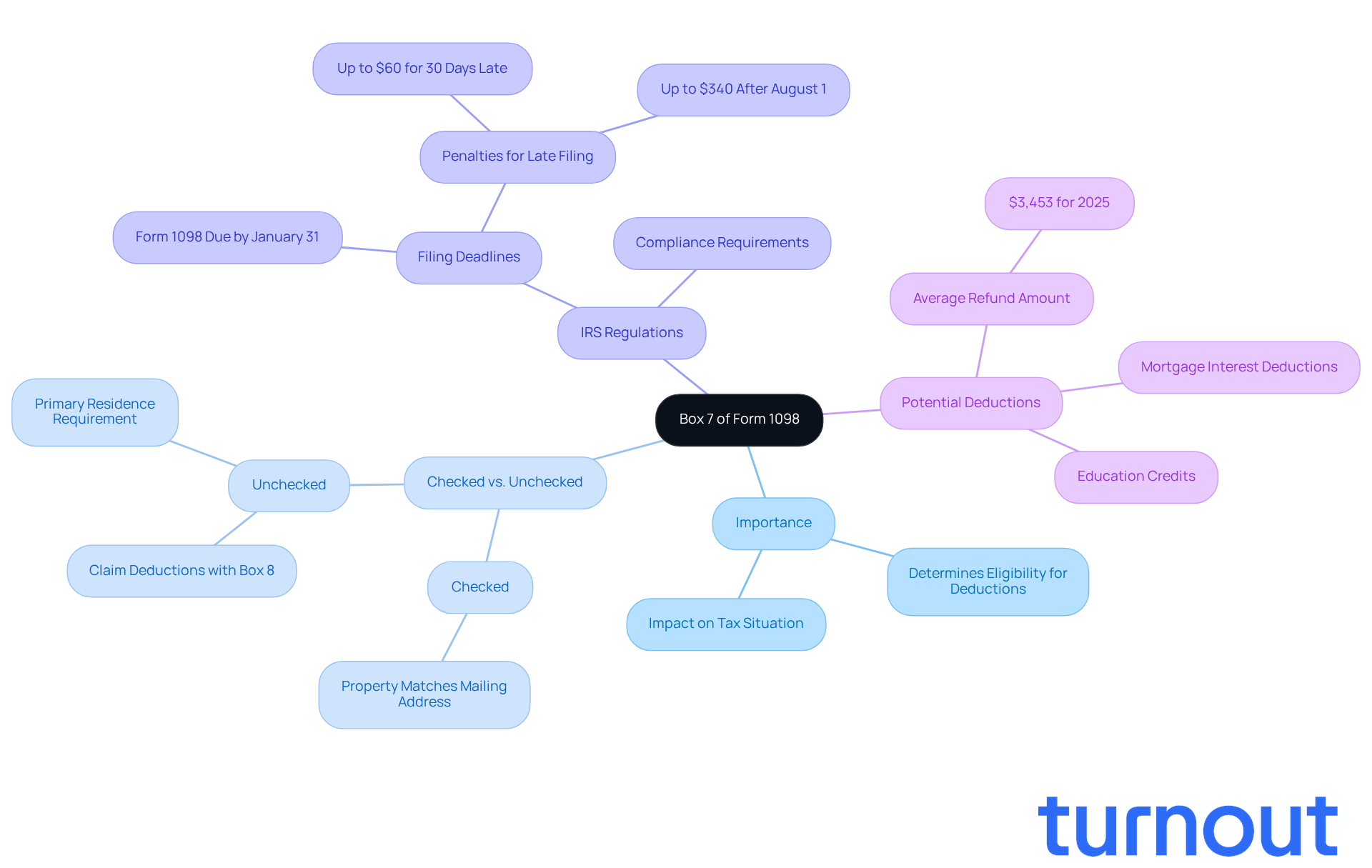 Start at the center with Box 7, then explore its importance and related topics. Each branch represents a different aspect of Box 7, helping you see how they connect and why they matter for your tax reporting.