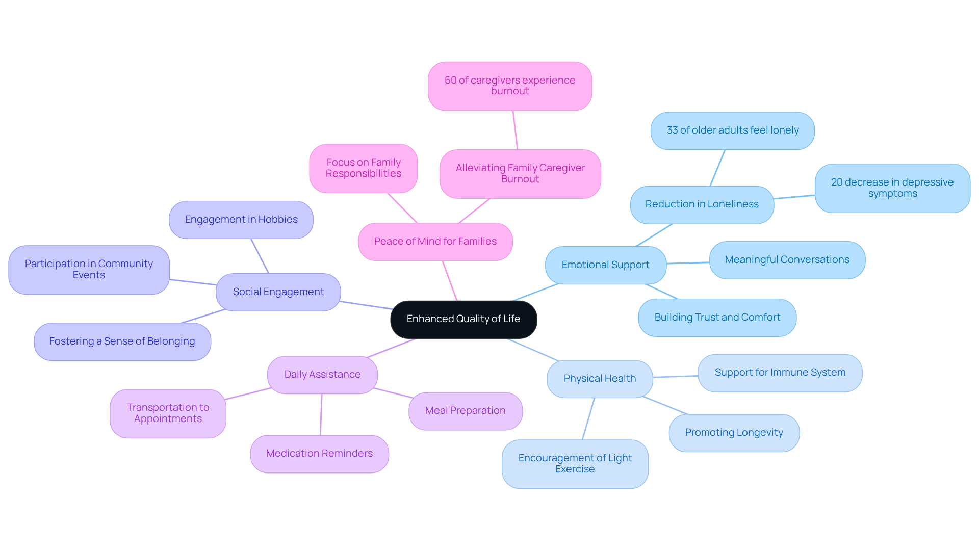 The central node represents the overall theme of enhanced quality of life through companion care. Each branch outlines a specific benefit, illustrating how these components work together to support older adults and their families.