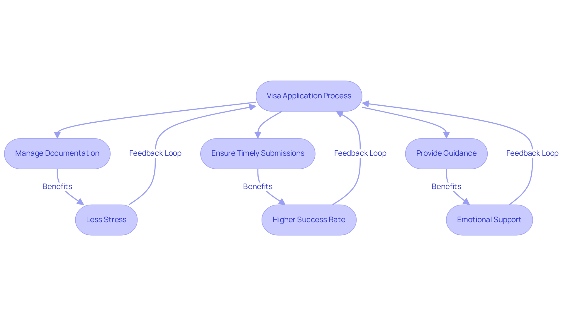 This flowchart shows how having a legal representative can simplify your visa application. Each step highlights what the legal team does and how it helps you feel less stressed and more confident in your case.