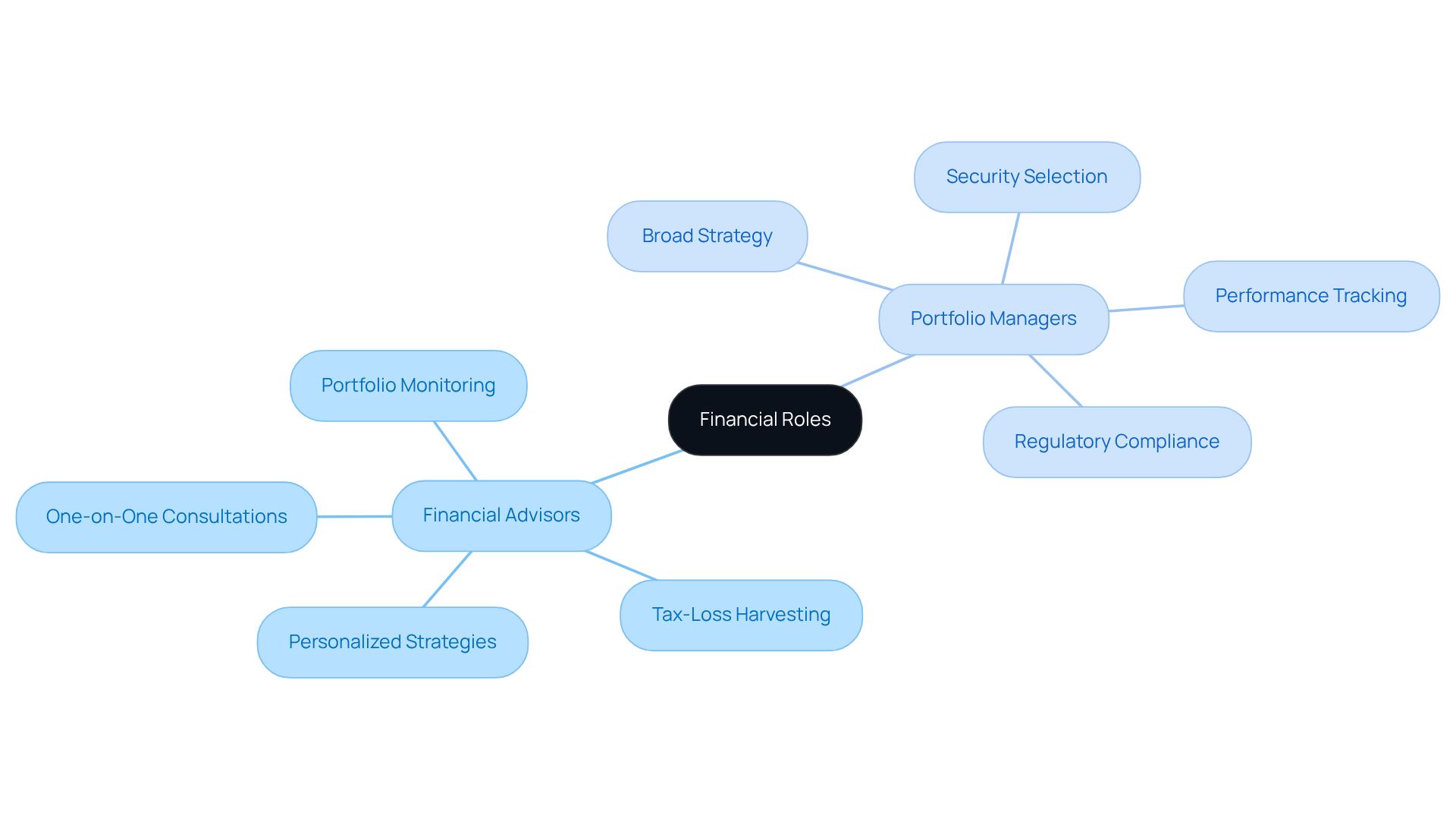 The central node represents the overarching theme of financial roles, with branches illustrating the specific functions of each type of professional. Follow the branches to understand how each role contributes to family financial planning. The central node represents the overarching theme of financial roles, with branches illustrating the specific functions of each type of professional. Follow the branches to understand how each role contributes to family financial planning.