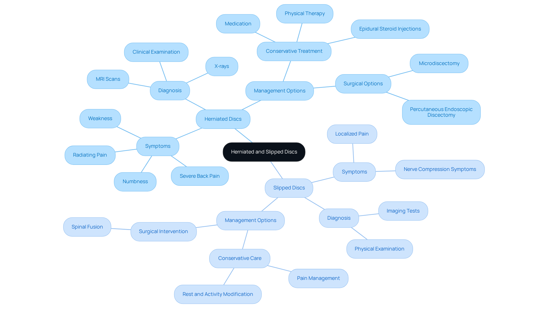 This mindmap helps you visualize the key aspects of herniated and slipped discs. Start at the center with the main topic, then explore the branches to see symptoms, diagnosis, and treatment options for each condition. It's a great way to understand how these elements connect and affect your health. This mindmap helps you visualize the key aspects of herniated and slipped discs. Start at the center with the main topic, then explore the branches to see symptoms, diagnosis, and treatment options for each condition. It's a great way to understand how these elements connect and affect your health.