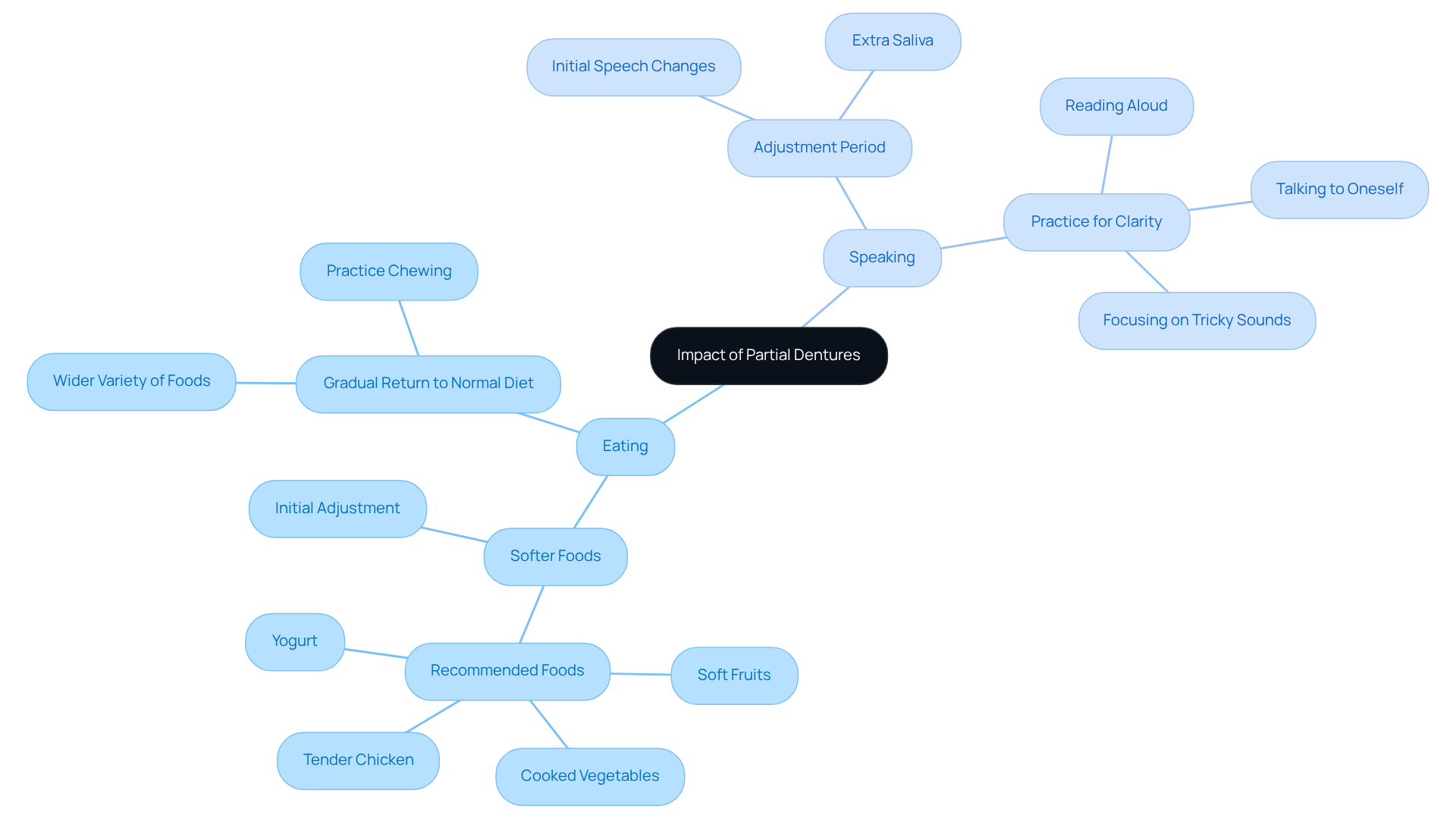 The central node represents the overall impact of partial dentures, while the branches show how they affect eating and speaking. Each sub-branch provides specific details about the adjustments and experiences related to each area.
