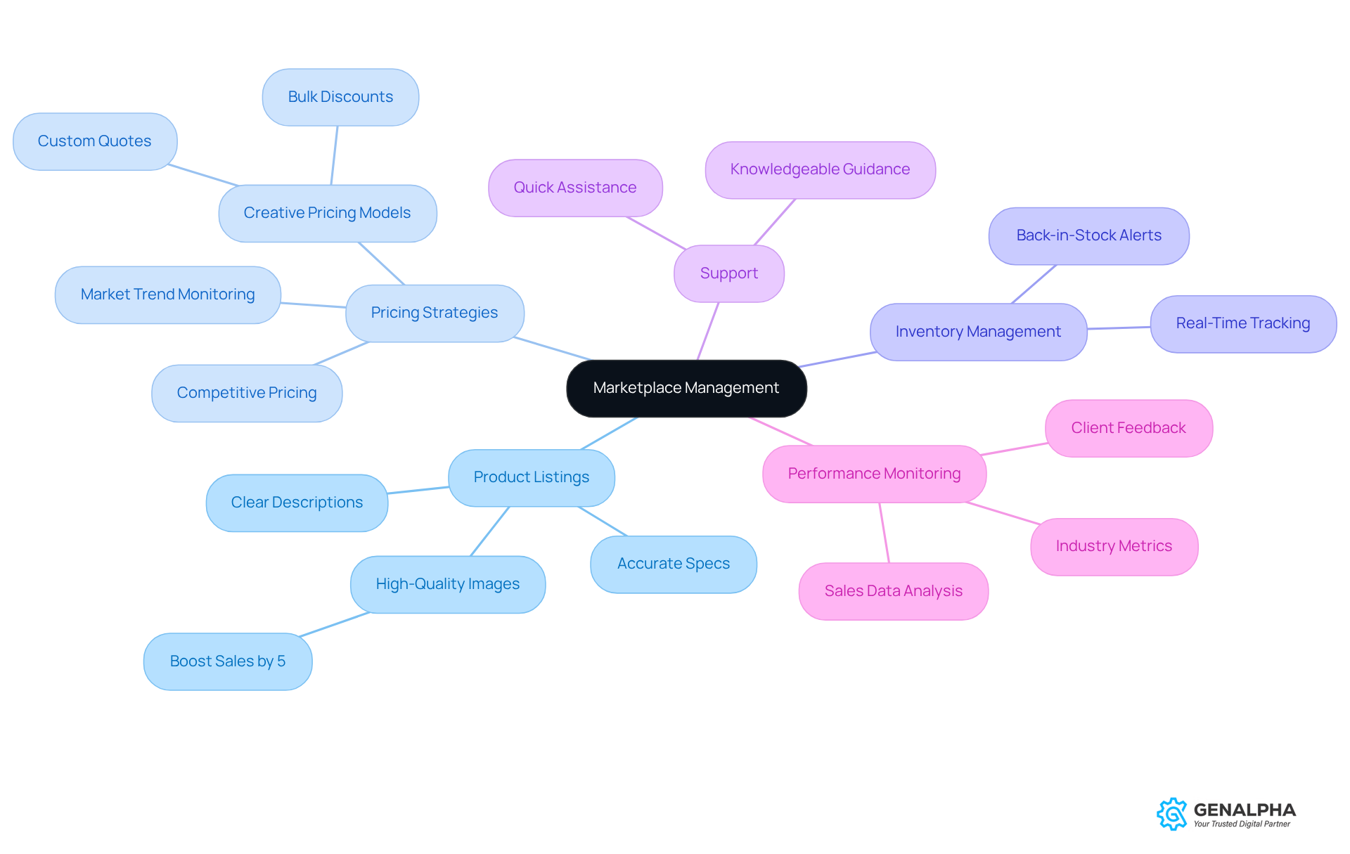 The center represents the main theme of marketplace management. Each branch shows a key area you need to focus on, and the sub-branches provide additional insights or tips for mastering that area. Follow the branches to understand how each component contributes to overall success.