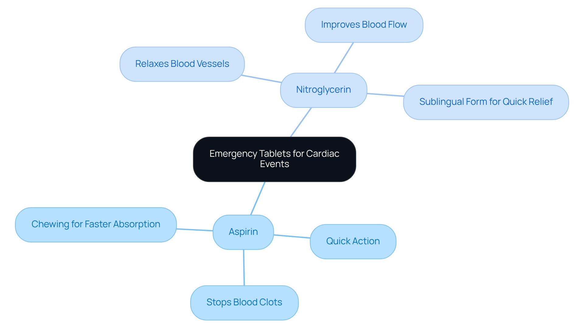 This mindmap shows the essential features of emergency tablets used during heart attacks. Start at the center with 'Emergency Tablets', then explore the branches for 'Aspirin' and 'Nitroglycerin' to see their unique benefits and how they help in cardiac situations.