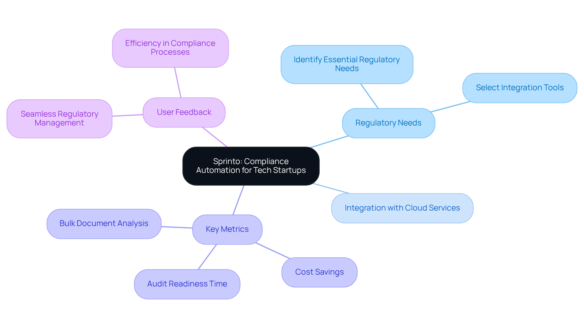 Start at the center with Sprinto's compliance solutions, then explore the branches to understand regulatory needs, integration tools, key metrics, and user experiences.
