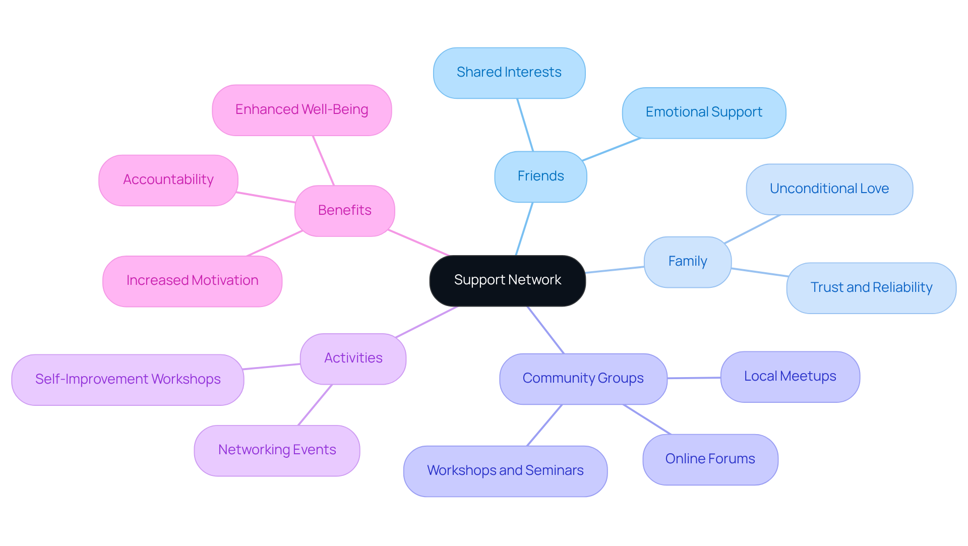The center represents the main idea of creating a support network. Each branch shows different types of connections and activities that can help you grow and find joy. Follow the branches to explore how each part contributes to your journey.