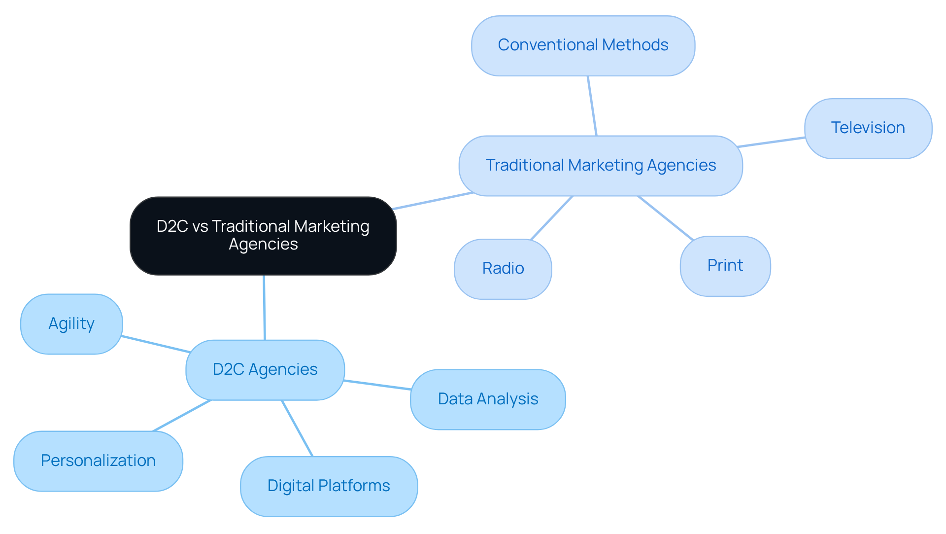 This mindmap shows the key differences between D2C agencies and traditional marketing agencies. The central node represents the main topic, while the branches illustrate the unique characteristics and methods of each agency type. Follow the branches to understand how D2C agencies focus on direct consumer engagement and digital strategies, while traditional agencies rely on established media.