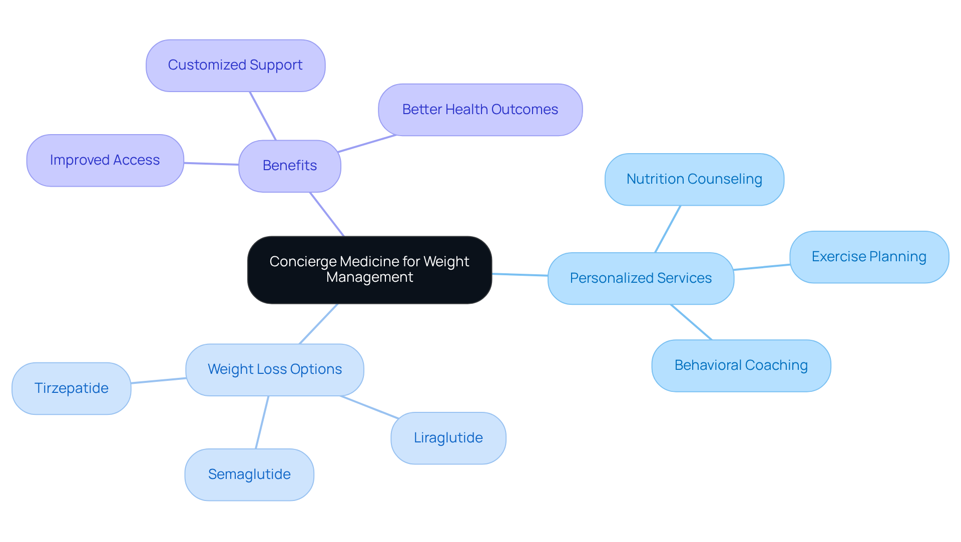 This mindmap starts with the main idea of concierge medicine for weight management at the center. From there, you can explore the different personalized services offered, the specific weight loss medications available, and the overall benefits of this approach. Each branch represents a key aspect of the program, helping you understand how they all connect. This mindmap starts with the main idea of concierge medicine for weight management at the center. From there, you can explore the different personalized services offered, the specific weight loss medications available, and the overall benefits of this approach. Each branch represents a key aspect of the program, helping you understand how they all connect.