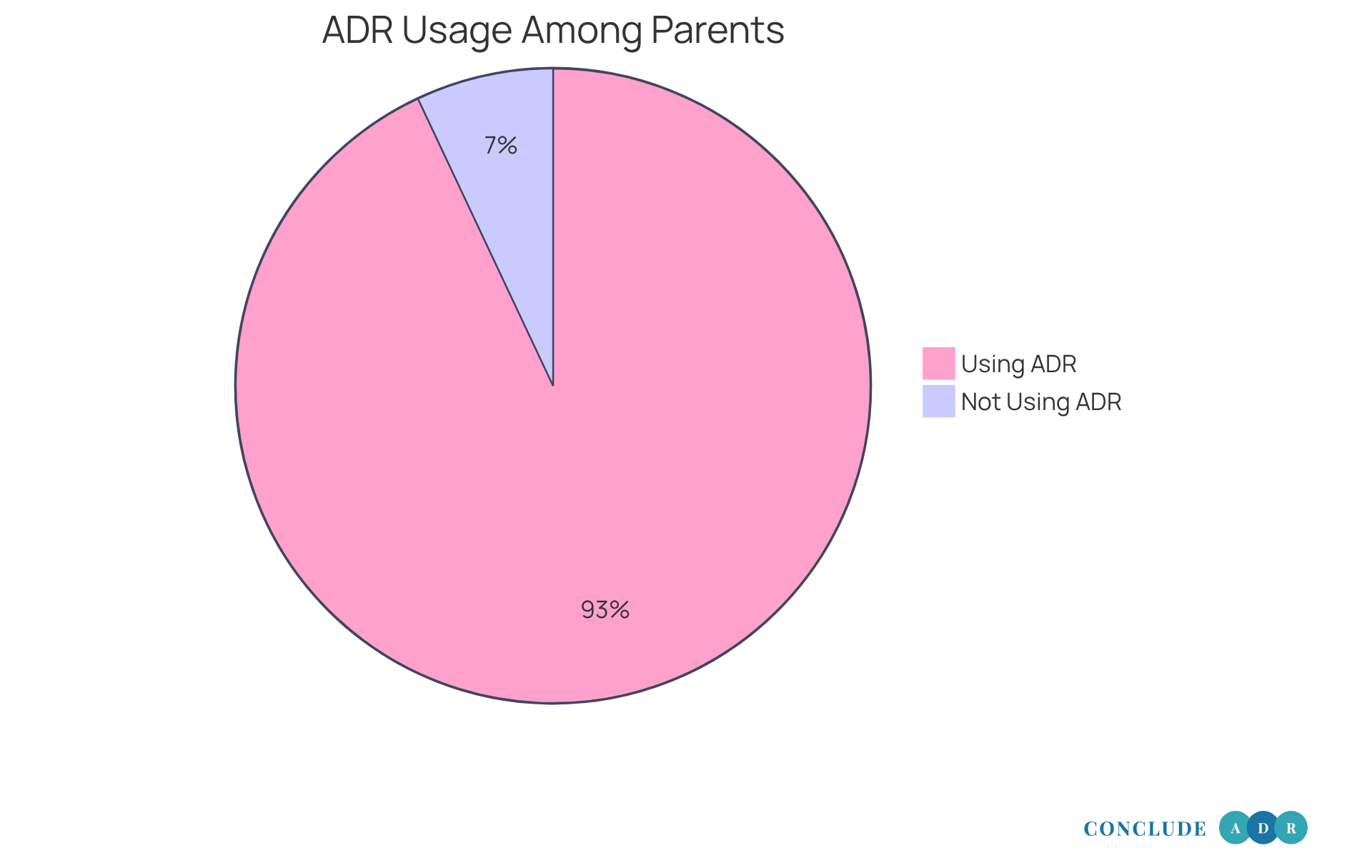 The blue slice shows the majority of parents who choose mediation methods, while the red slice represents those who do not. This visual helps you see how common ADR is in resolving family law conflicts. The blue slice shows the majority of parents who choose mediation methods, while the red slice represents those who do not. This visual helps you see how common ADR is in resolving family law conflicts.