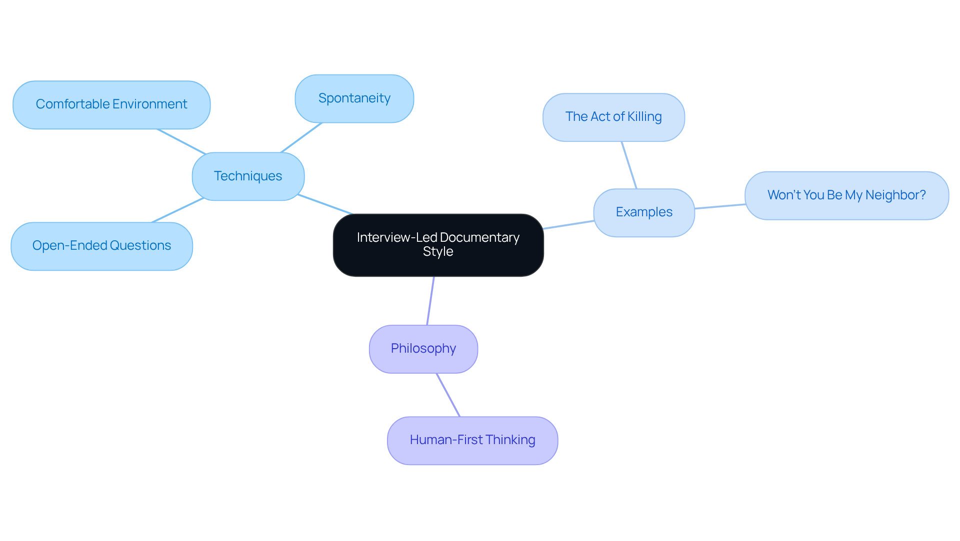 The central node represents the main concept, while branches show techniques and examples that filmmakers can use to enhance storytelling and viewer engagement.