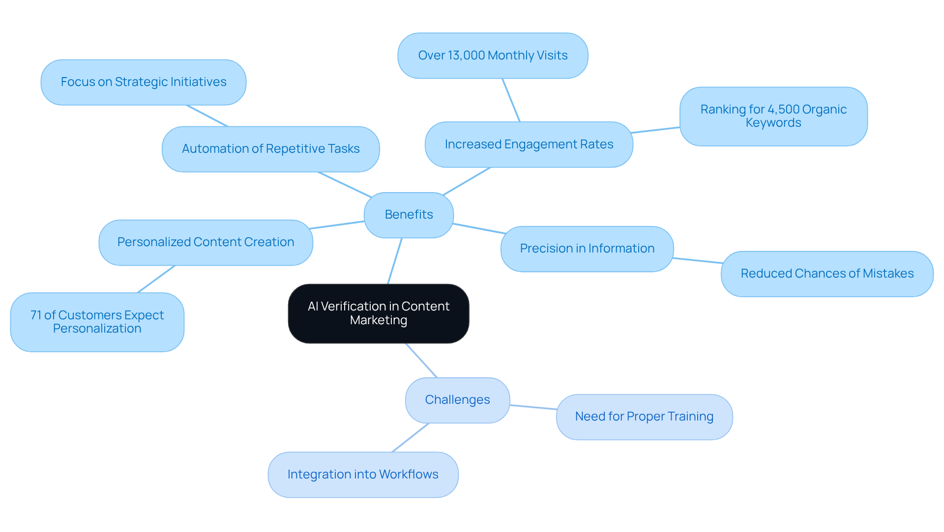 The central node represents the main topic of AI verification. Each branch shows a key benefit or challenge, with sub-branches providing more details. The colors help differentiate between benefits and challenges, making it easier to follow. The central node represents the main topic of AI verification. Each branch shows a key benefit or challenge, with sub-branches providing more details. The colors help differentiate between benefits and challenges, making it easier to follow.