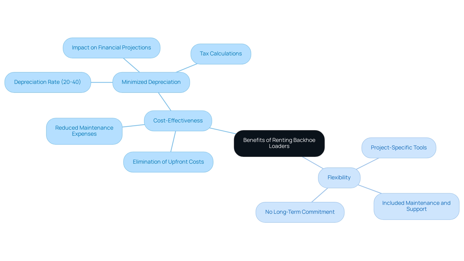 The central node represents renting backhoe loaders, with branches showing the major benefits of cost-effectiveness and flexibility, along with their specific advantages.