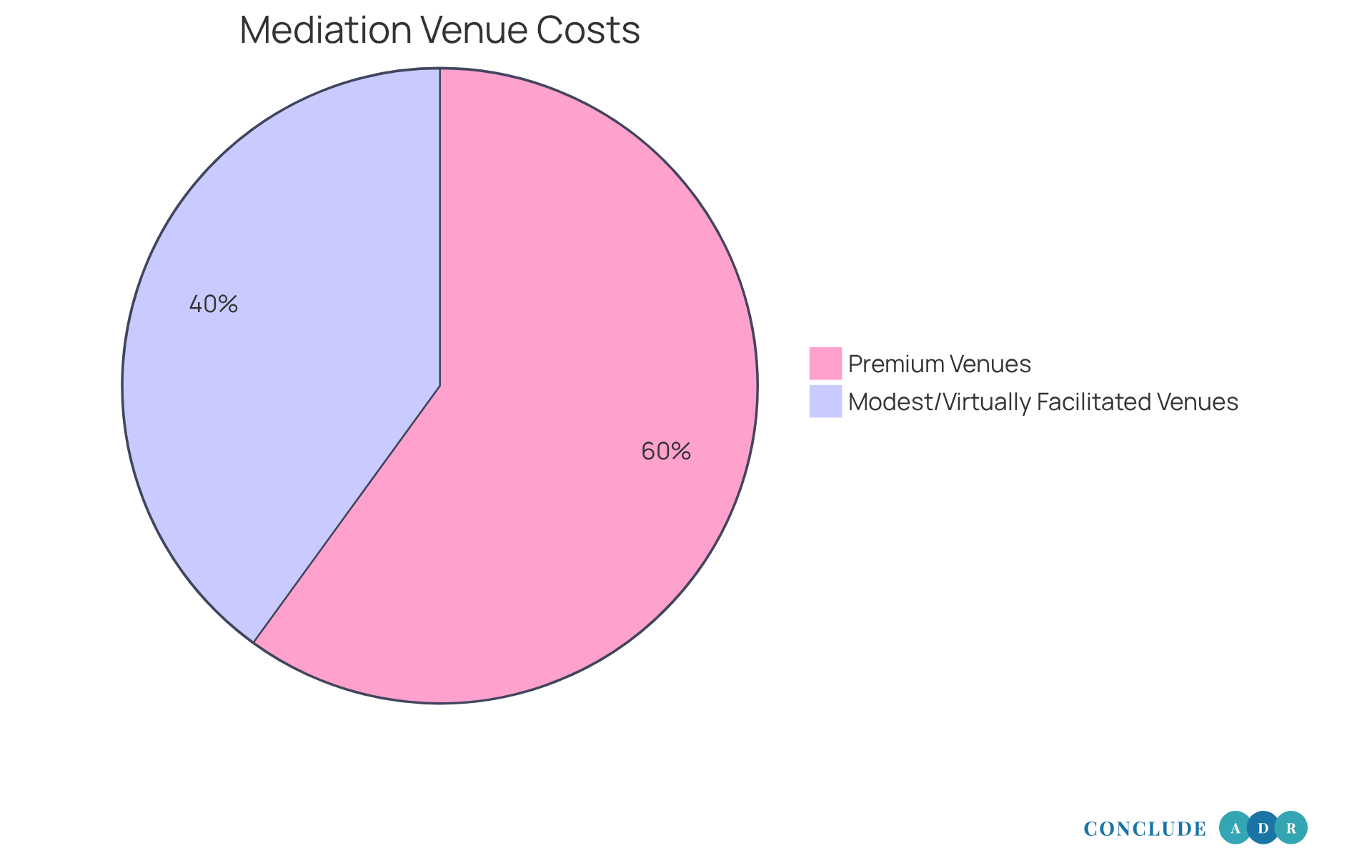 Each slice represents the cost implications of different mediation venues - the larger the slice, the more it contributes to the total expenses.