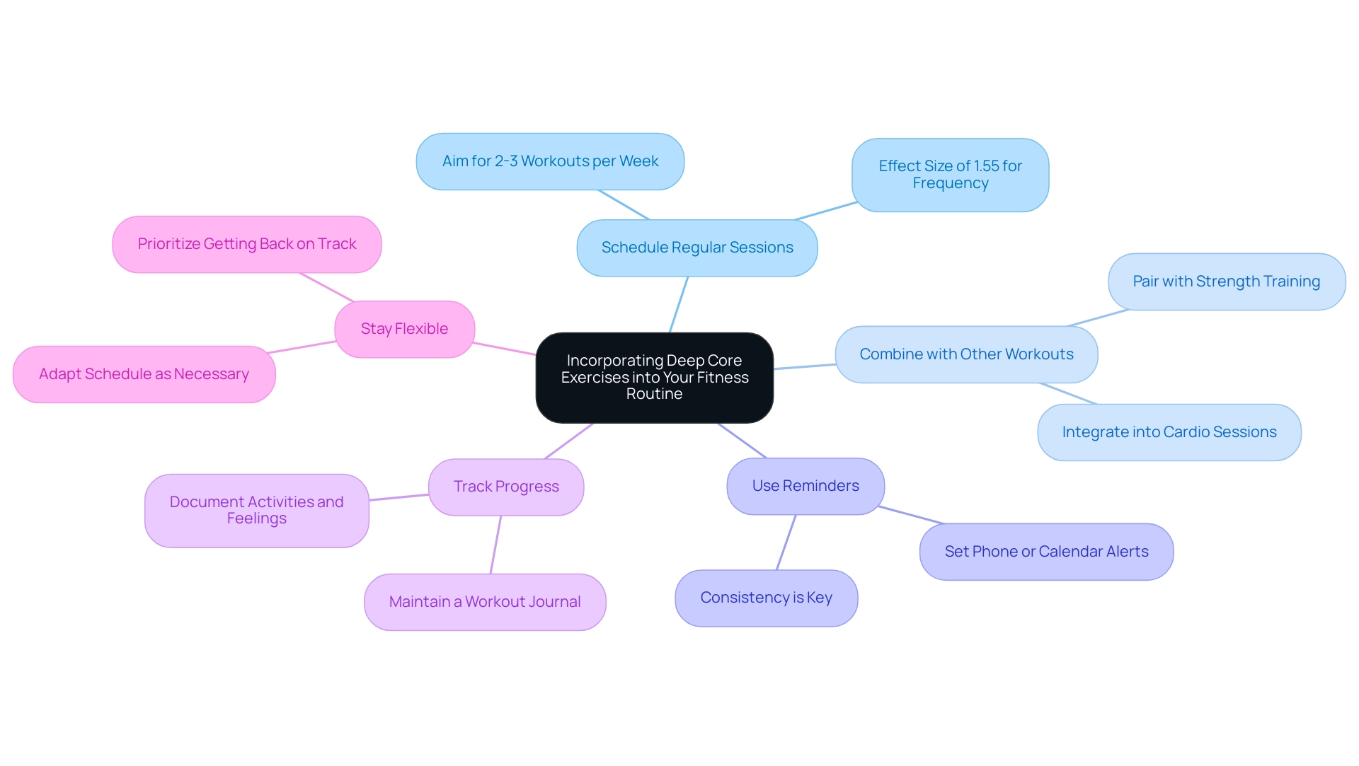 Each branch represents a different strategy for incorporating deep core exercises, with colors distinguishing each strategy for easy reference.