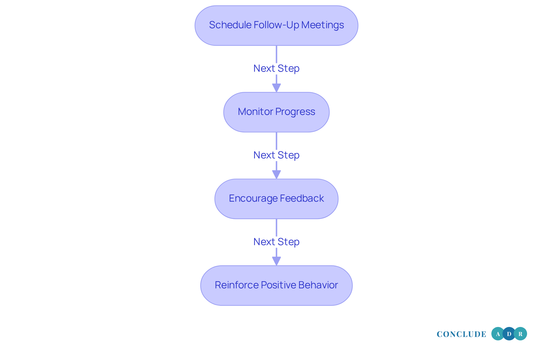 Each box outlines a critical step to follow up on workplace conflict resolutions. Follow the arrows to see how each step builds on the previous one to create a supportive and communicative workplace environment. Each box outlines a critical step to follow up on workplace conflict resolutions. Follow the arrows to see how each step builds on the previous one to create a supportive and communicative workplace environment.