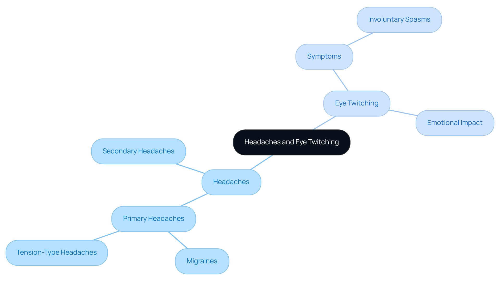 The central node represents the main topic, while the branches show different aspects of headaches and eye twitching. Each color-coded branch helps you navigate through the types and symptoms, making it easier to grasp the overall picture. The central node represents the main topic, while the branches show different aspects of headaches and eye twitching. Each color-coded branch helps you navigate through the types and symptoms, making it easier to grasp the overall picture.