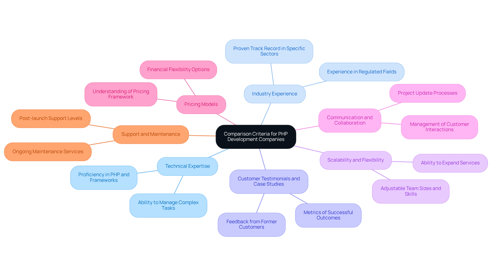 Start at the center with the main topic, then follow the branches to explore each criterion. Each branch represents a key area to consider when choosing a PHP development company, with further details available in the sub-branches.