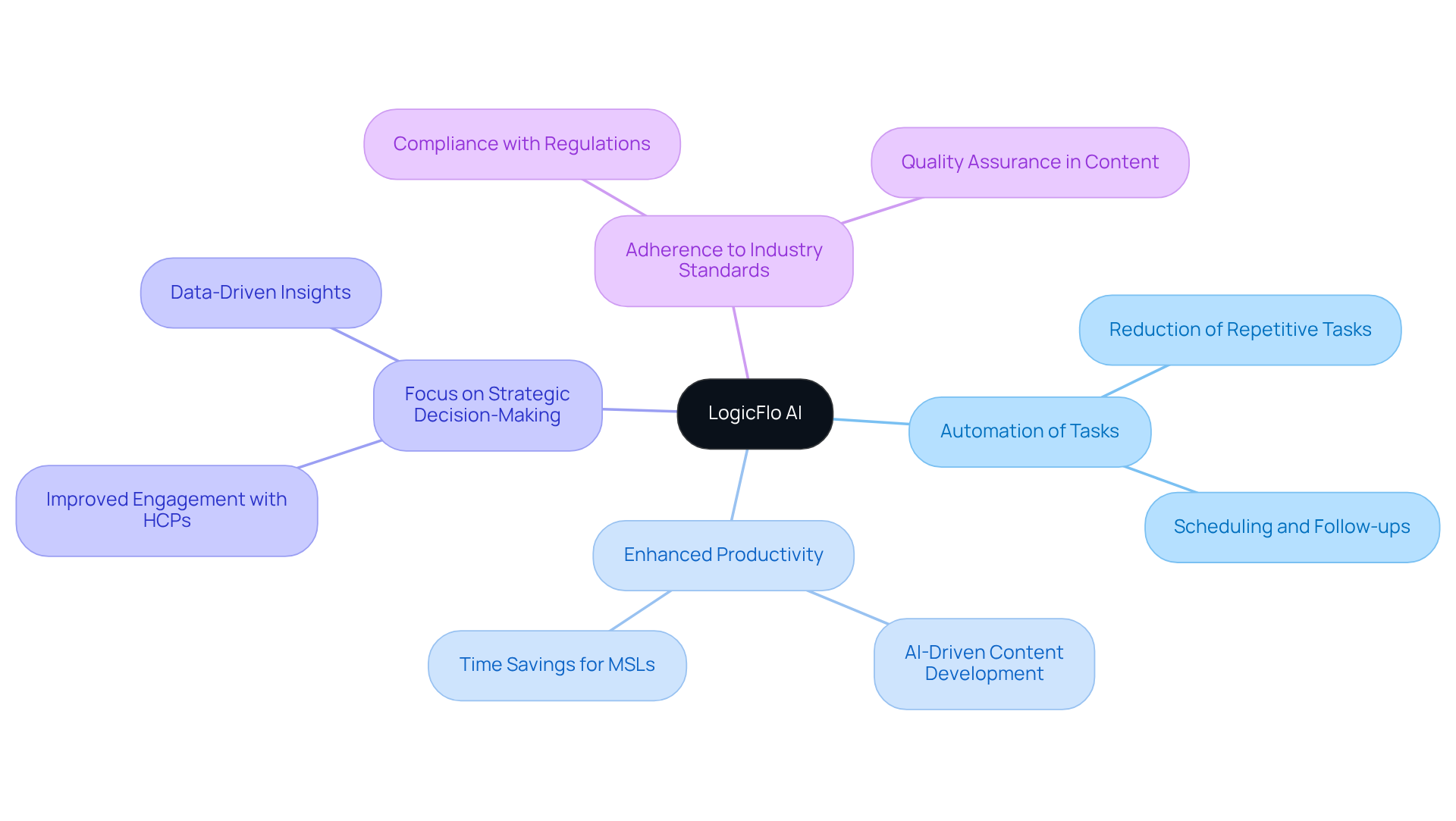 The center represents LogicFlo AI, and the branches show how it impacts various aspects of medical communications. Each branch highlights a key benefit, making it easy to understand the overall value of the AI technology. The center represents LogicFlo AI, and the branches show how it impacts various aspects of medical communications. Each branch highlights a key benefit, making it easy to understand the overall value of the AI technology.