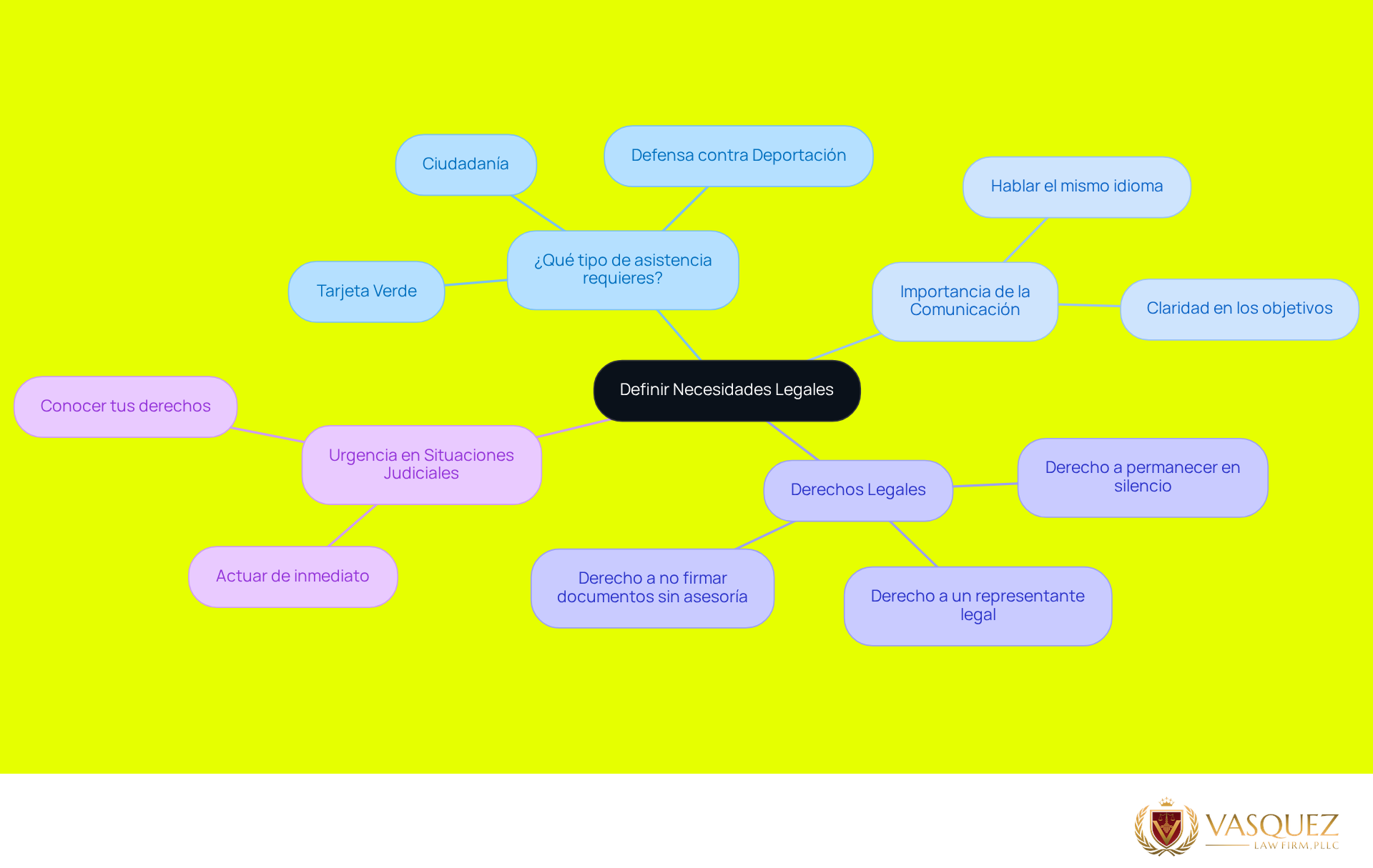 El nodo central representa la necesidad de definir tus requerimientos legales. Las ramas muestran las preguntas y consideraciones importantes que debes tener en cuenta, ayudándote a estructurar tu búsqueda de asistencia legal.