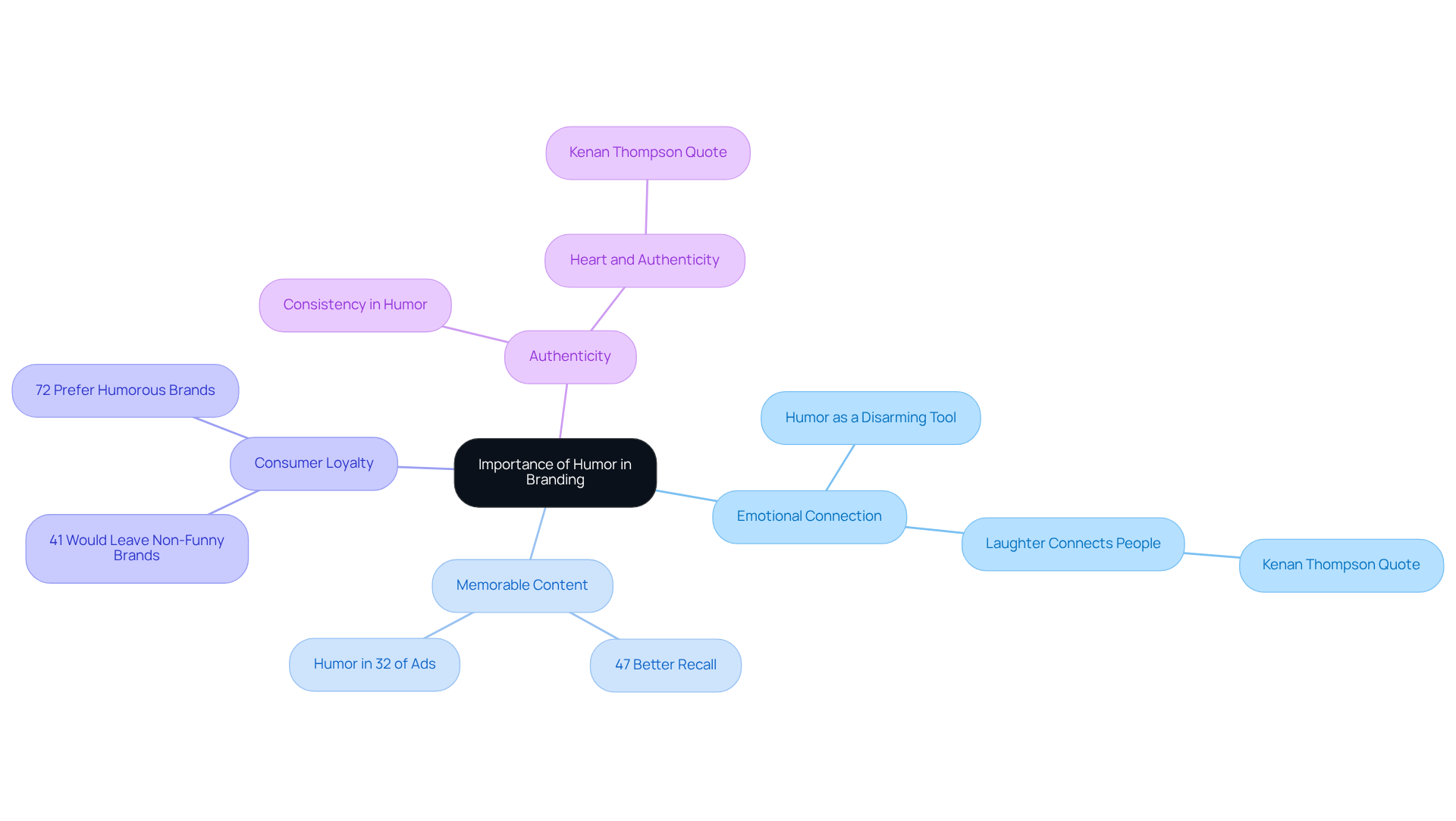 Start at the center with the main idea about humor in branding, then explore how it connects to emotional ties, memory, loyalty, and authenticity. Each branch represents a key aspect of how humor can enhance a brand's relationship with its audience.