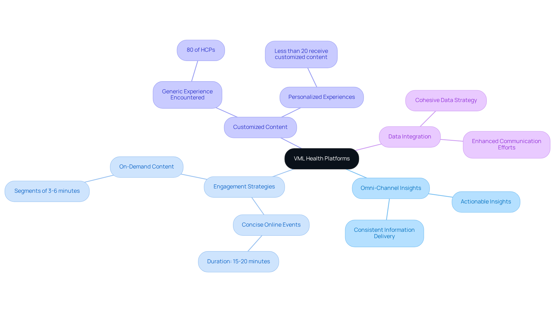 Start at the center with VML Health Platforms, then explore how they enhance HCP engagement through various strategies and insights. Each branch represents a key area of focus, helping you understand the interconnected elements of the engagement process.