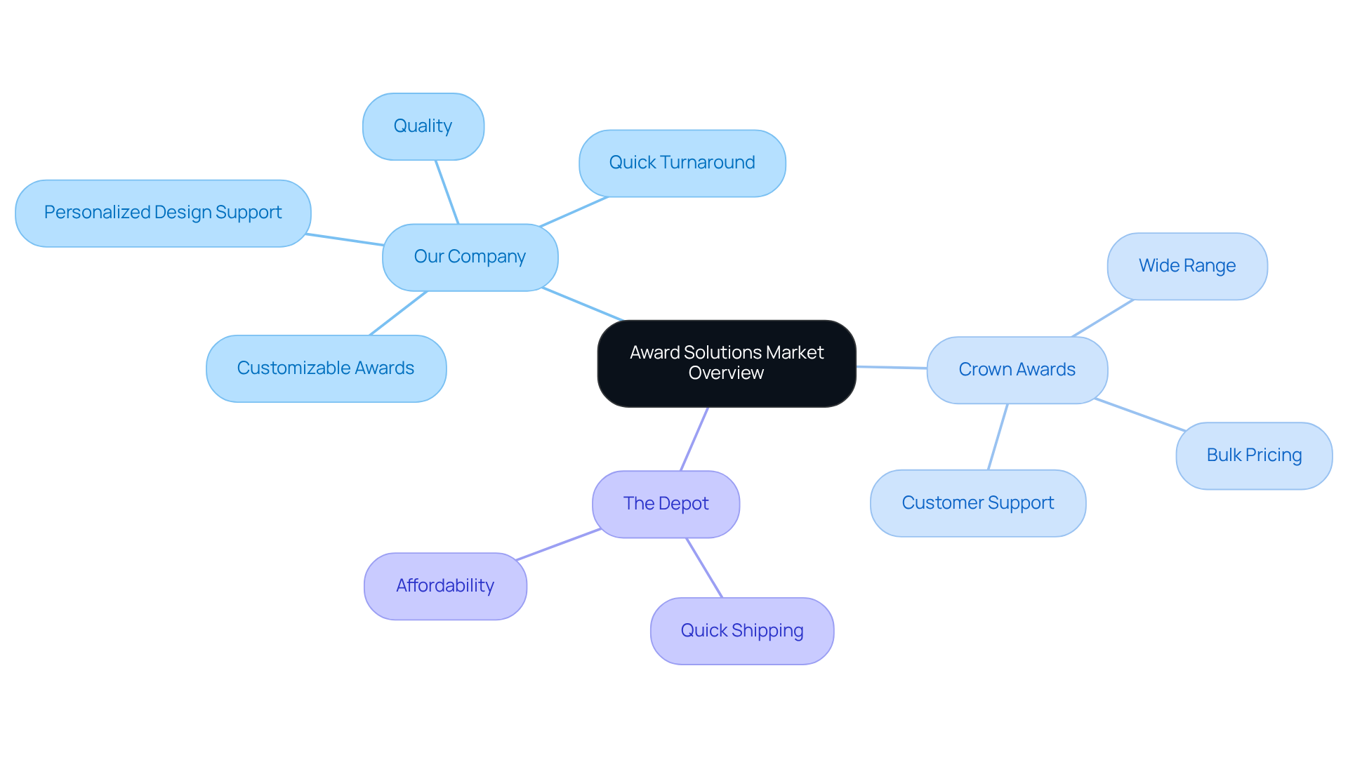 The central node represents the overall market, while each branch shows a different player in the award solutions space. The sub-branches highlight key features and differentiators, helping you understand how each company stands out.