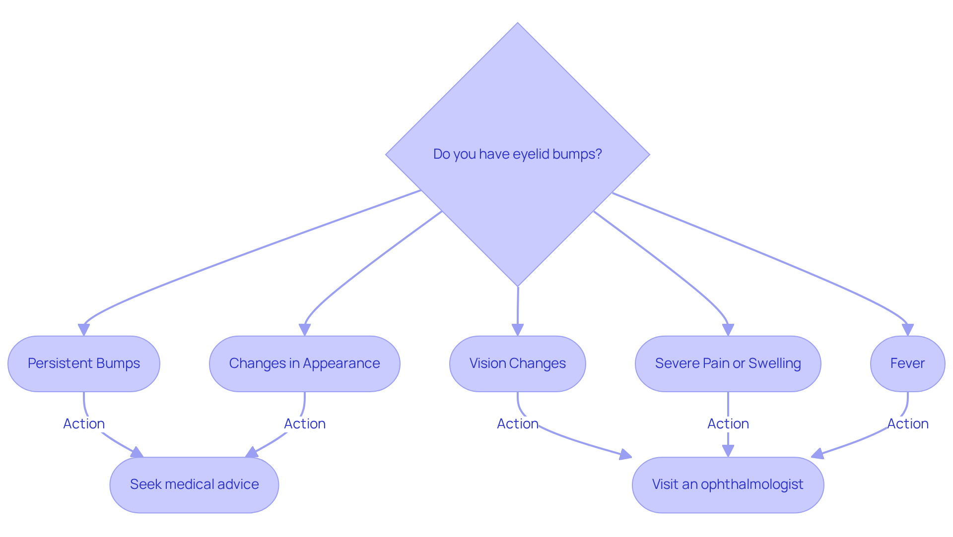 Follow the flowchart to determine if your symptoms require medical attention. Each box represents a symptom, and the arrows guide you to the appropriate action based on what you experience. Follow the flowchart to determine if your symptoms require medical attention. Each box represents a symptom, and the arrows guide you to the appropriate action based on what you experience.