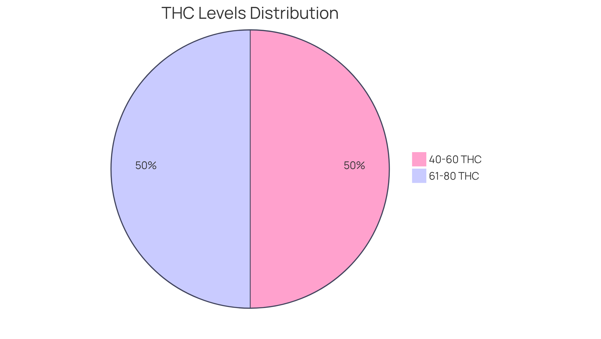 The chart shows the distribution of THC levels in Cali Tops Wax. The green segment represents the lower potency range (40%-60%), while the dark green segment represents the higher potency range (61%-80%). This helps you understand how strong the product can be. The chart shows the distribution of THC levels in Cali Tops Wax. The green segment represents the lower potency range (40%-60%), while the dark green segment represents the higher potency range (61%-80%). This helps you understand how strong the product can be.