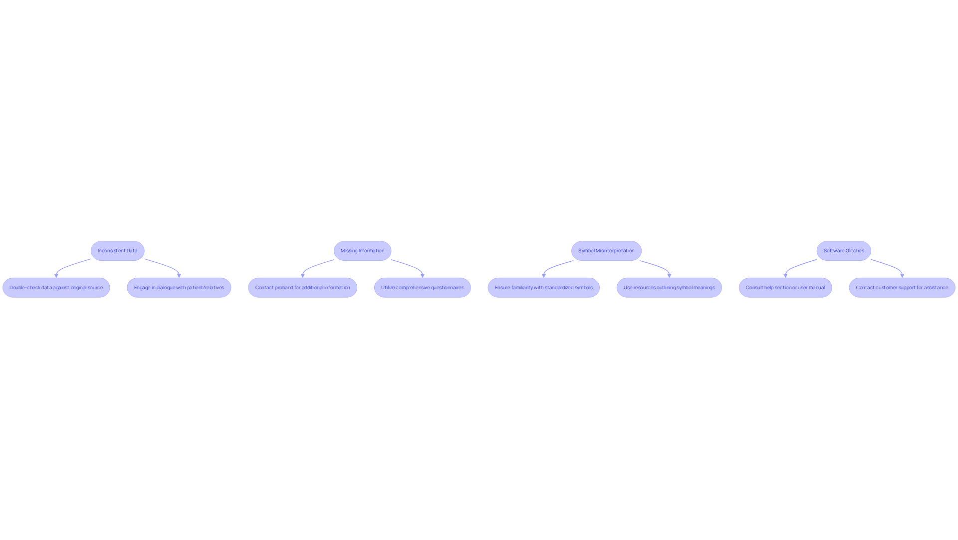 Each box represents a common issue you might face when creating a pedigree chart. Follow the arrows to see the recommended solutions for each problem.