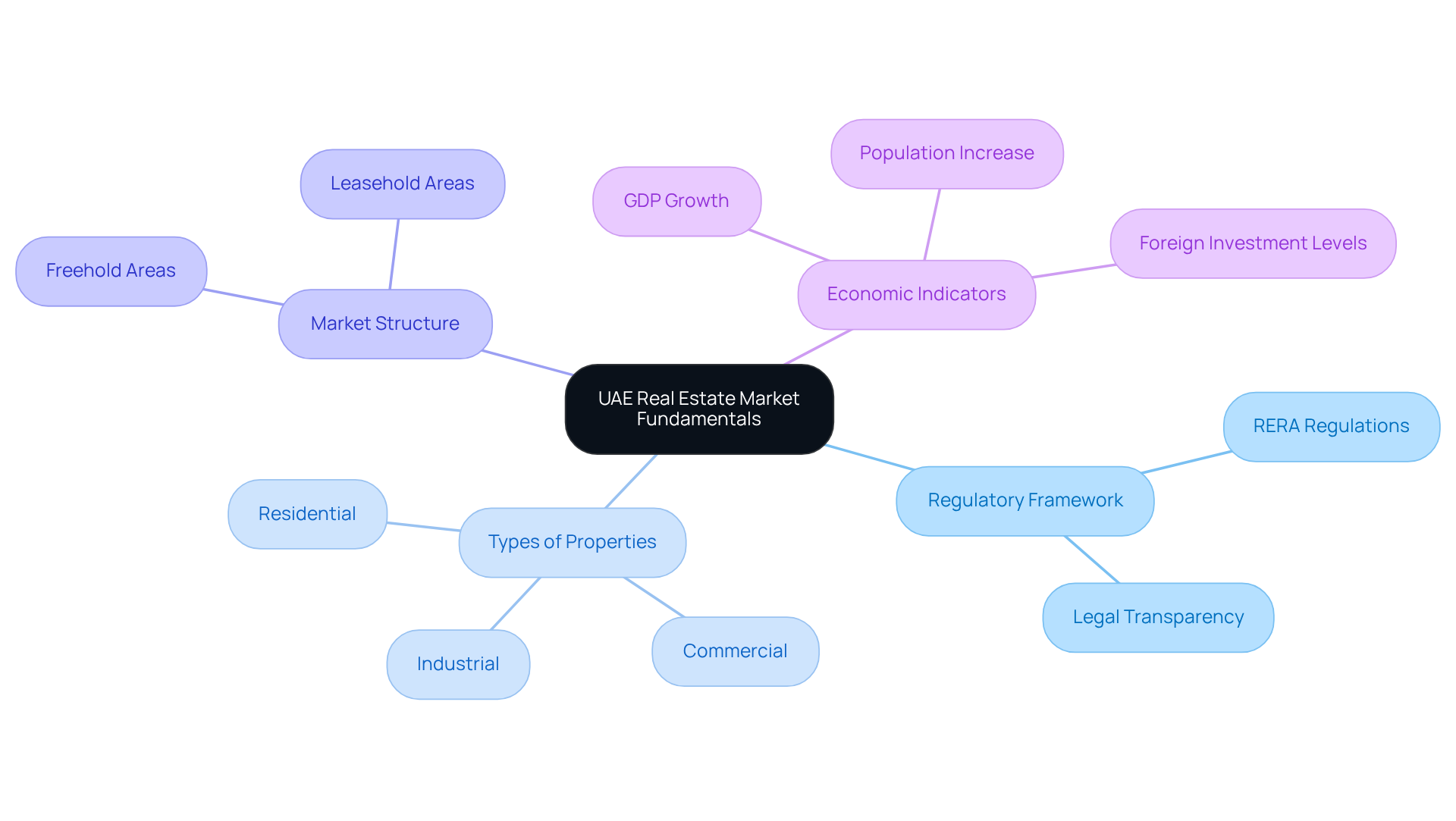 Start at the center with the main topic, then follow the branches to explore each fundamental aspect of the market. Each branch represents a key area, and the sub-branches provide more detailed information.