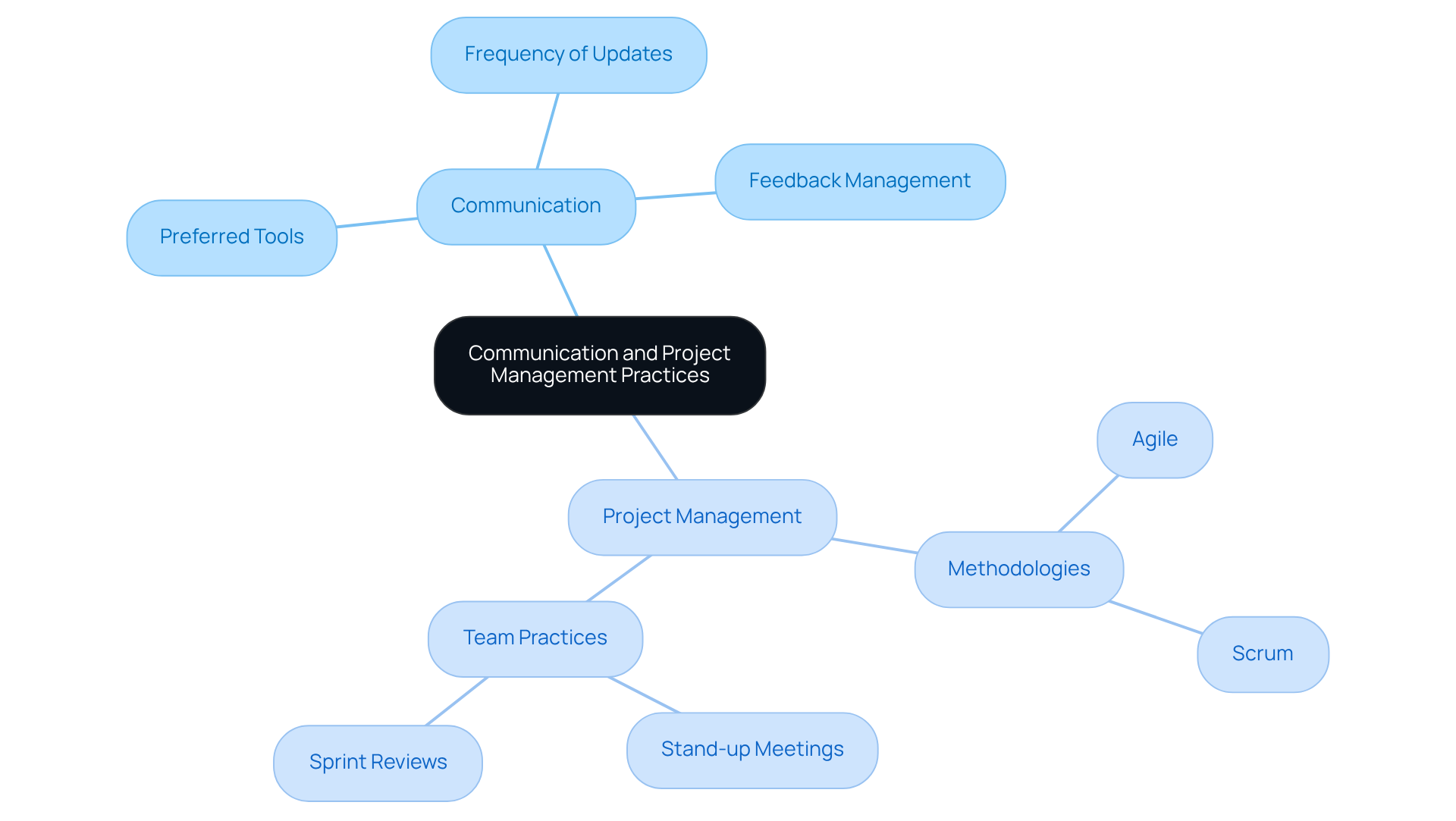 The central node represents the overall theme, while the branches show key areas to consider when evaluating collaboration partners. Each sub-branch provides specific aspects to explore, helping you understand how communication and management practices contribute to project success.