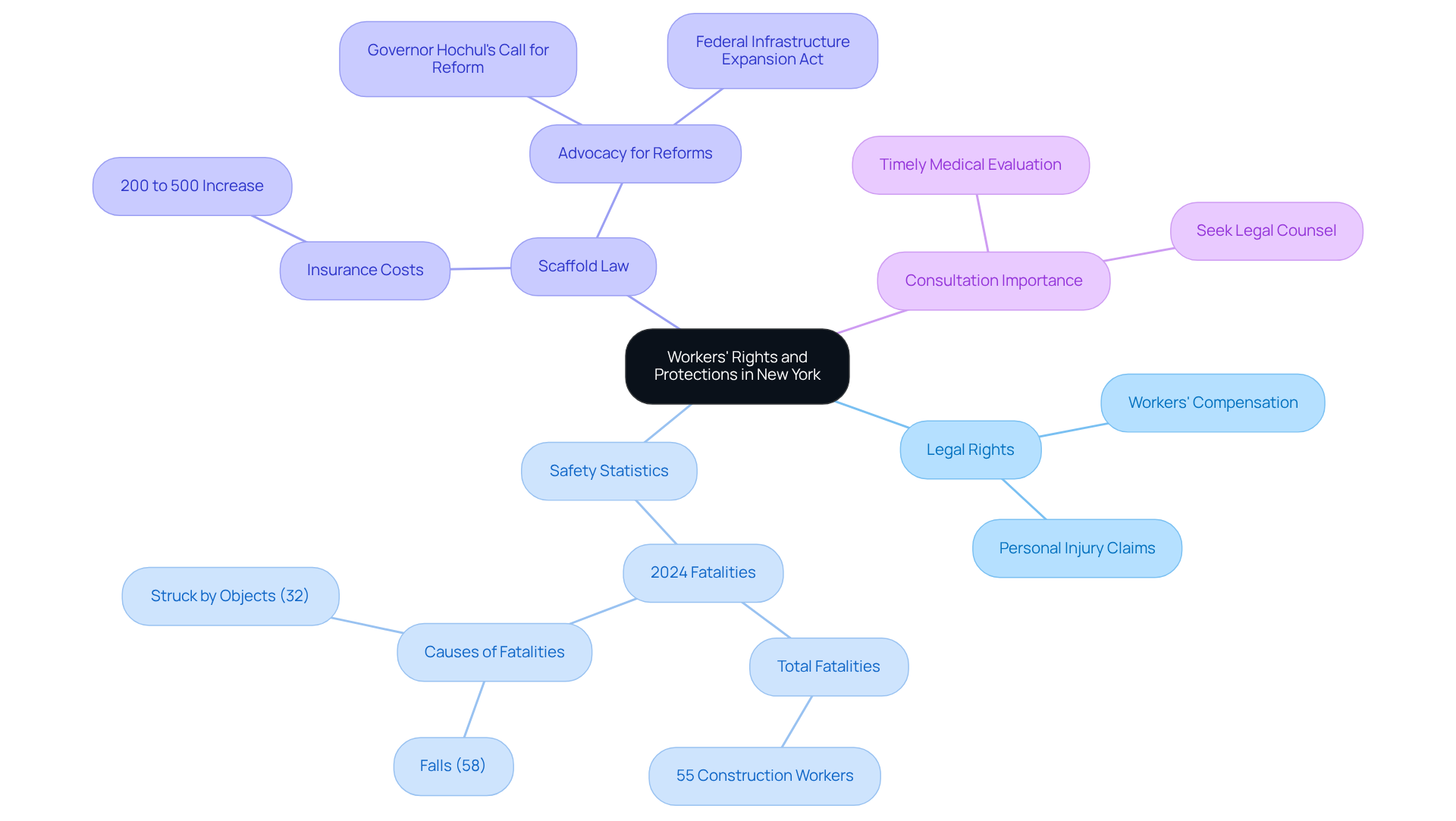 This mindmap illustrates the key aspects of workers' rights and protections under New York law. Start at the center with the main topic, then explore the branches to see how legal rights, safety statistics, and laws like the Scaffold Law connect and impact workers in the construction industry. This mindmap illustrates the key aspects of workers' rights and protections under New York law. Start at the center with the main topic, then explore the branches to see how legal rights, safety statistics, and laws like the Scaffold Law connect and impact workers in the construction industry.