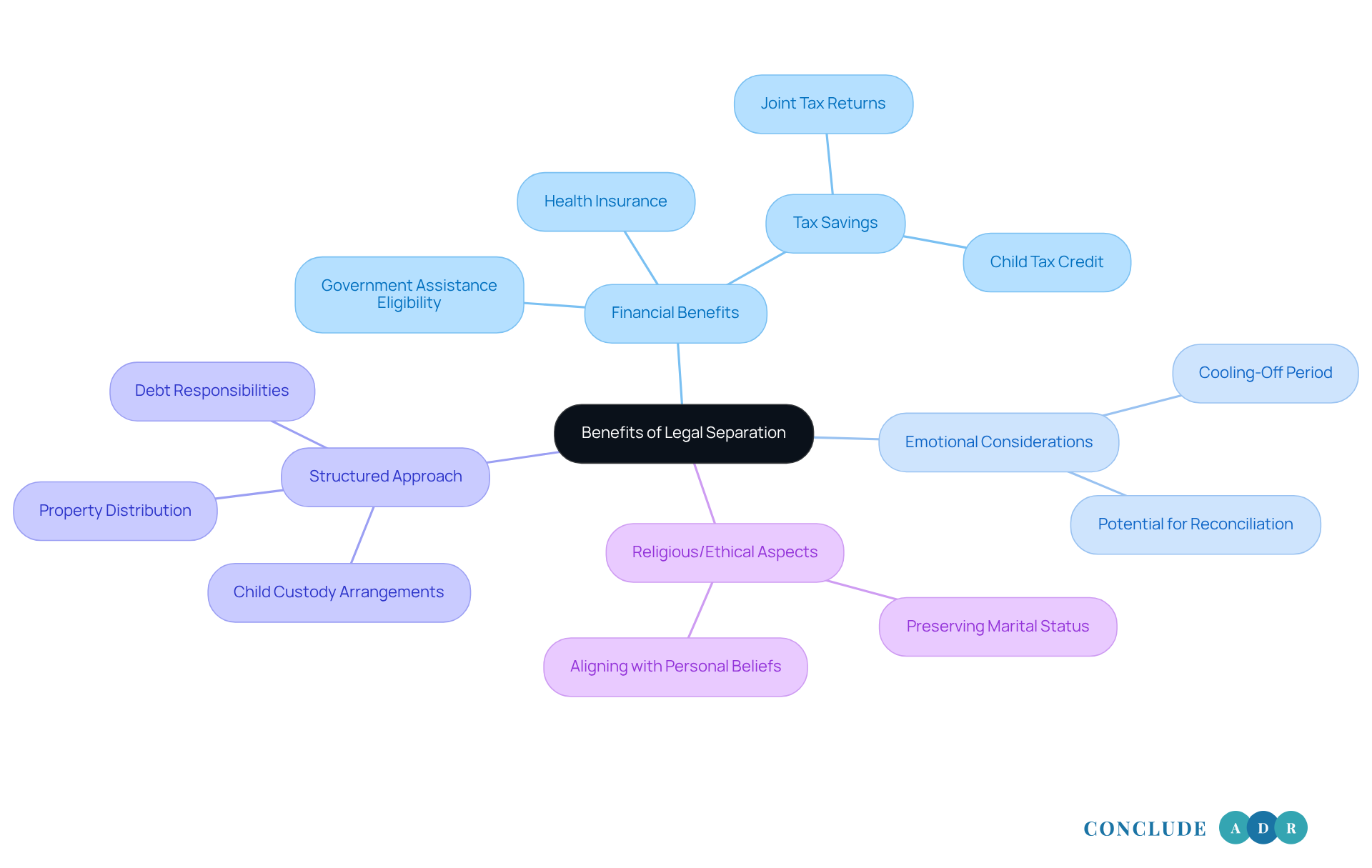 The central node represents the concept of legal separation, while the branches illustrate different benefits and considerations. Each color-coded branch highlights a specific area, making it easier to explore the topic in depth.