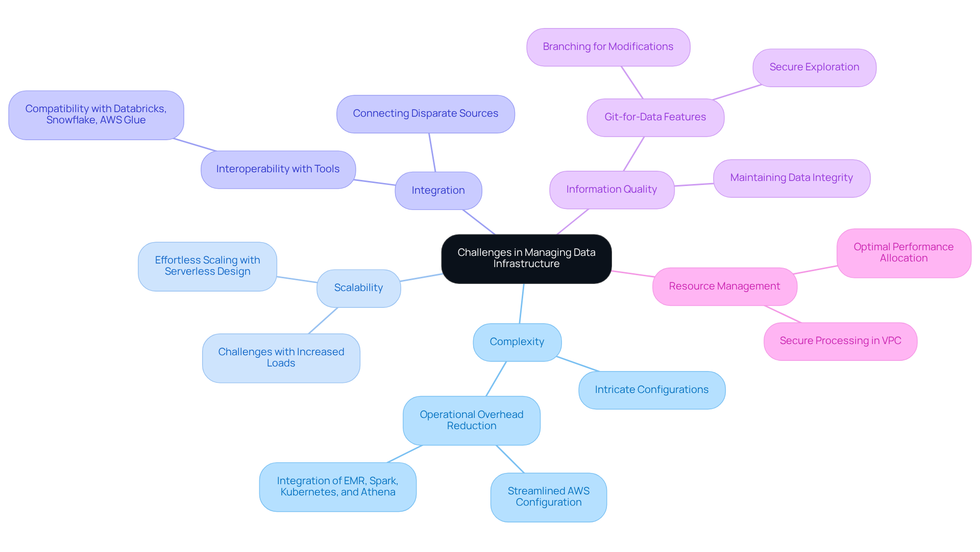 The central node represents the main topic, while the branches show specific challenges. Each sub-branch highlights key points and solutions, helping you understand how to tackle these issues effectively.