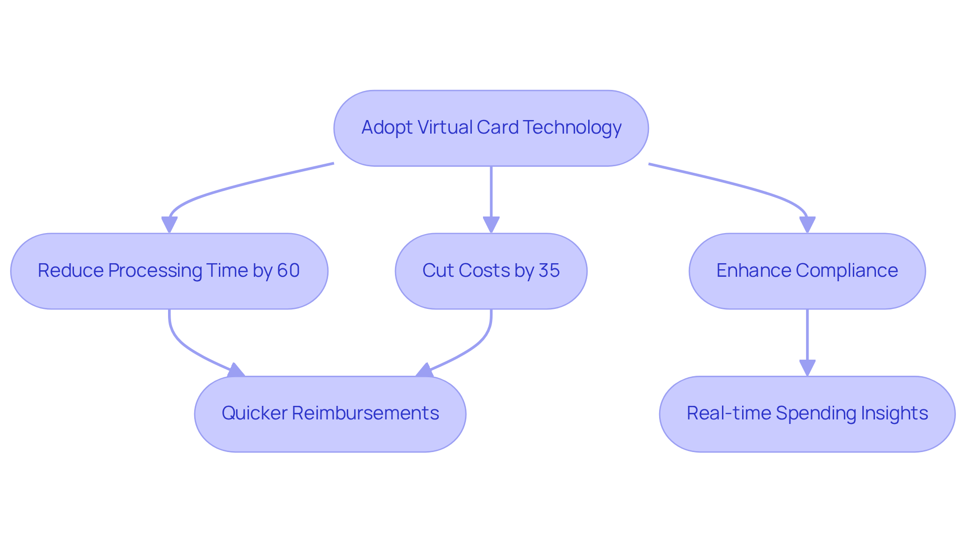 Follow the arrows to see how adopting virtual card technology leads to various benefits for businesses, making expense tracking easier and more efficient.