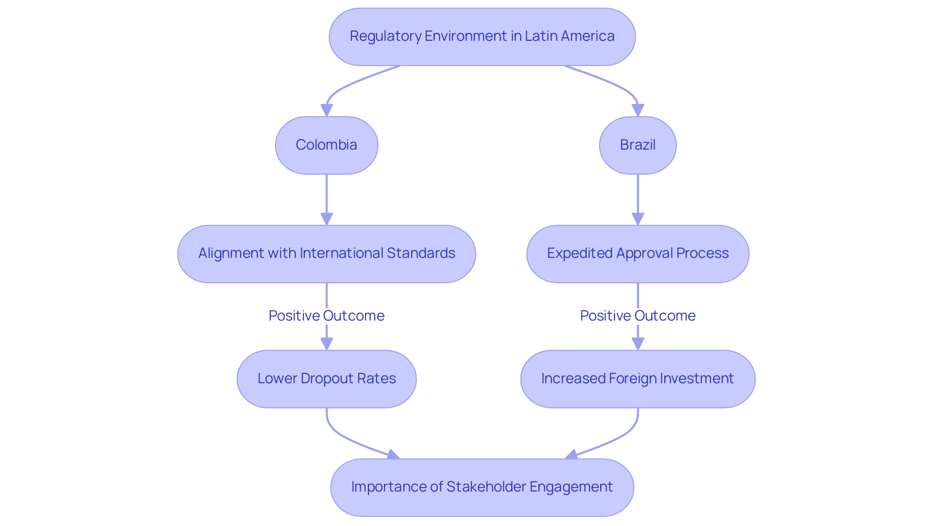 Boxes represent different stages of regulatory changes and their impacts, with arrows indicating the flow from regulatory reforms to outcomes.