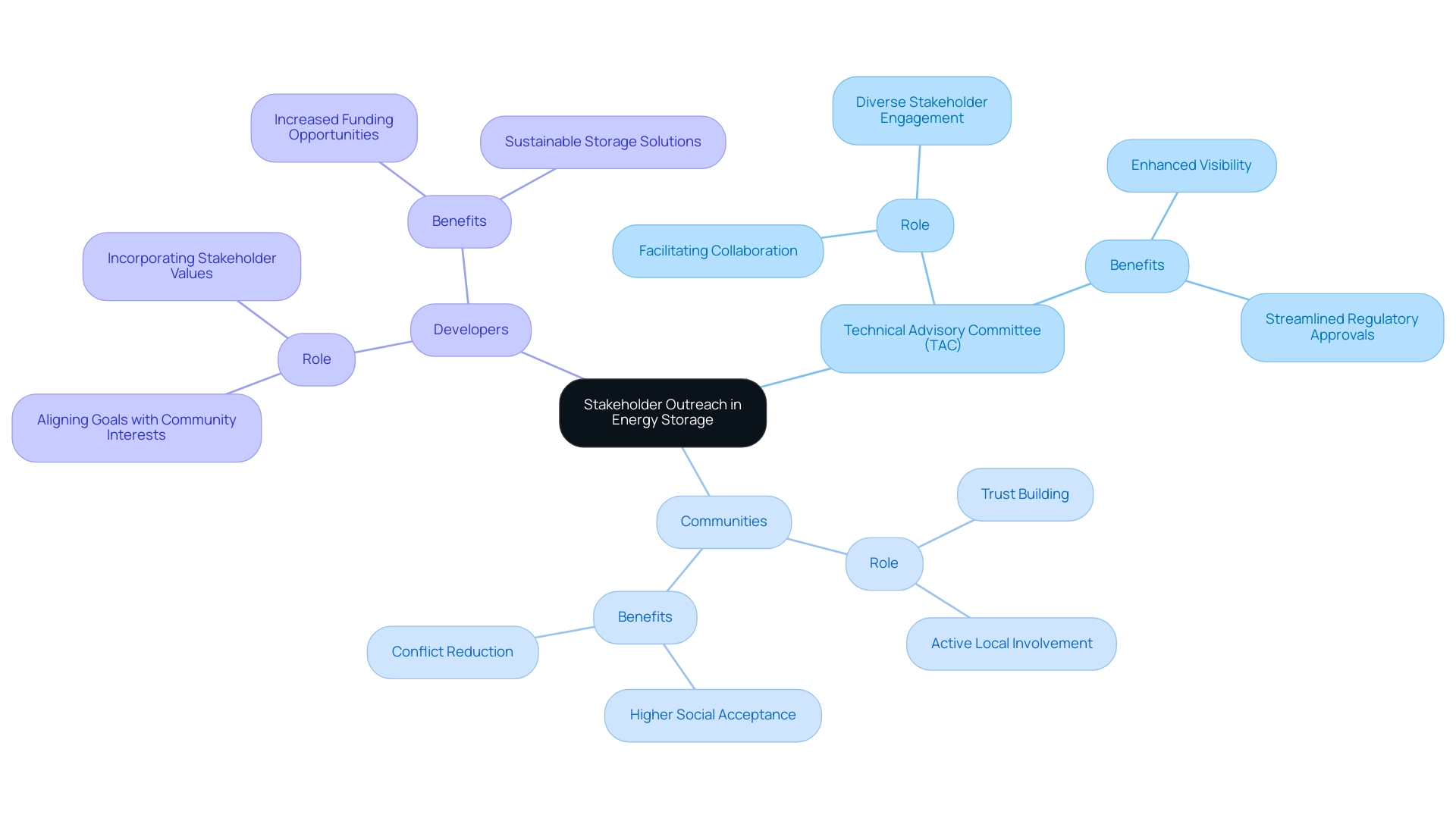 The central node represents the main theme, branches denote key stakeholders, and sub-branches illustrate their roles and benefits of engagement.