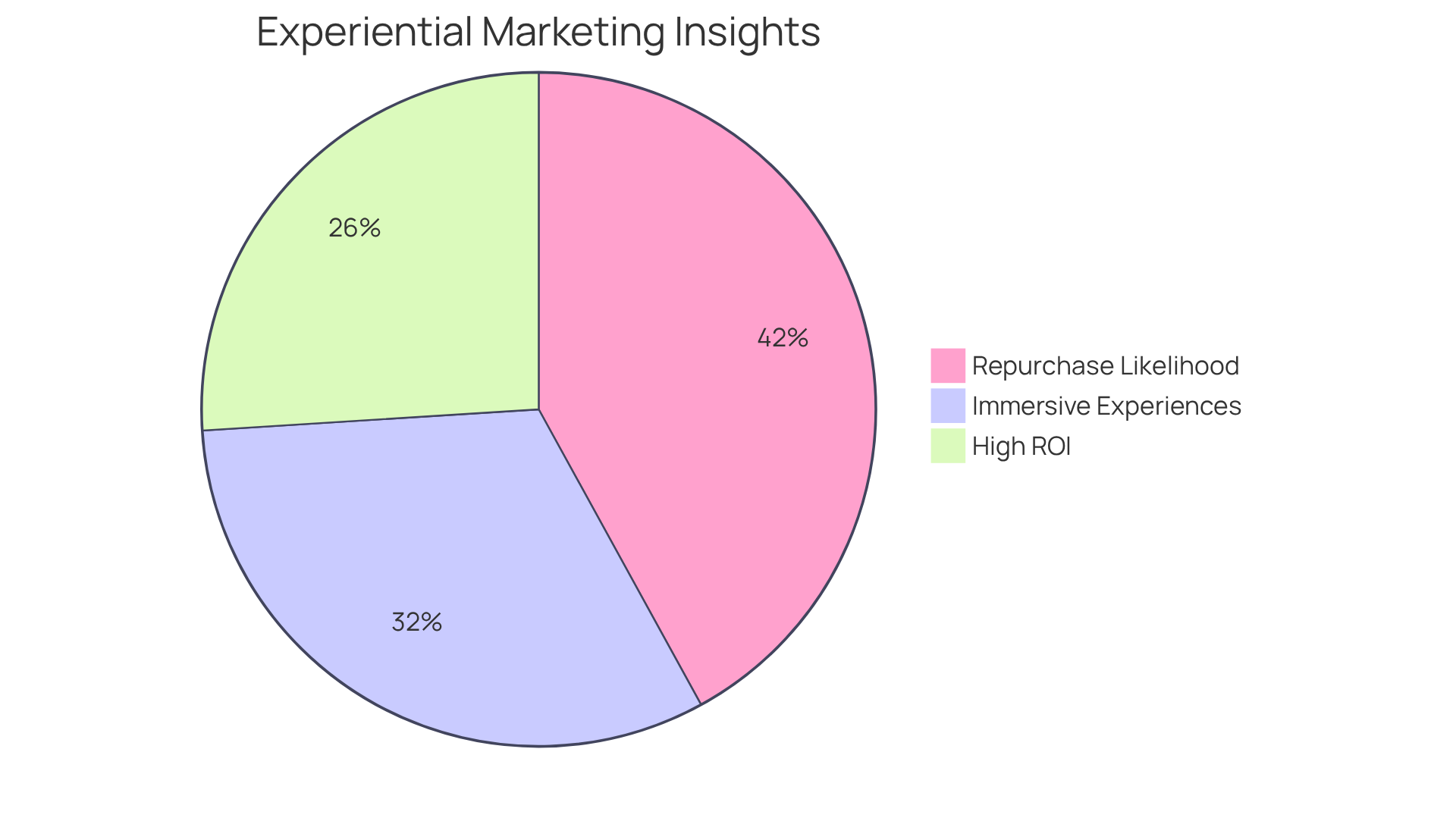 Each slice of the pie represents a key statistic about experiential marketing. The larger the slice, the more significant that aspect is in influencing audience engagement and business outcomes. Each slice of the pie represents a key statistic about experiential marketing. The larger the slice, the more significant that aspect is in influencing audience engagement and business outcomes.