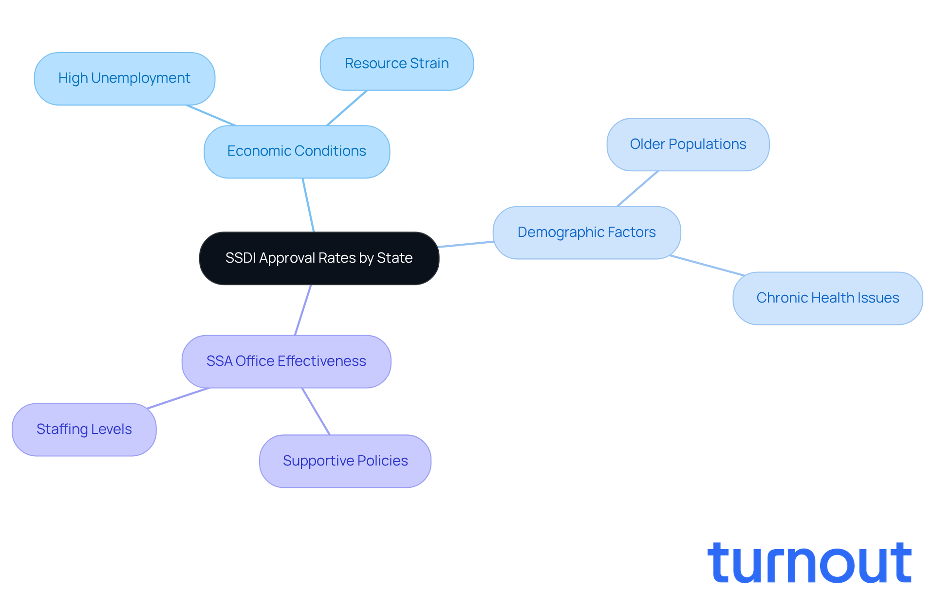 The central node represents SSDI approval rates, while the branches show the key factors that affect these rates. Each color-coded branch helps you see how different elements contribute to the overall approval landscape. The central node represents SSDI approval rates, while the branches show the key factors that affect these rates. Each color-coded branch helps you see how different elements contribute to the overall approval landscape.