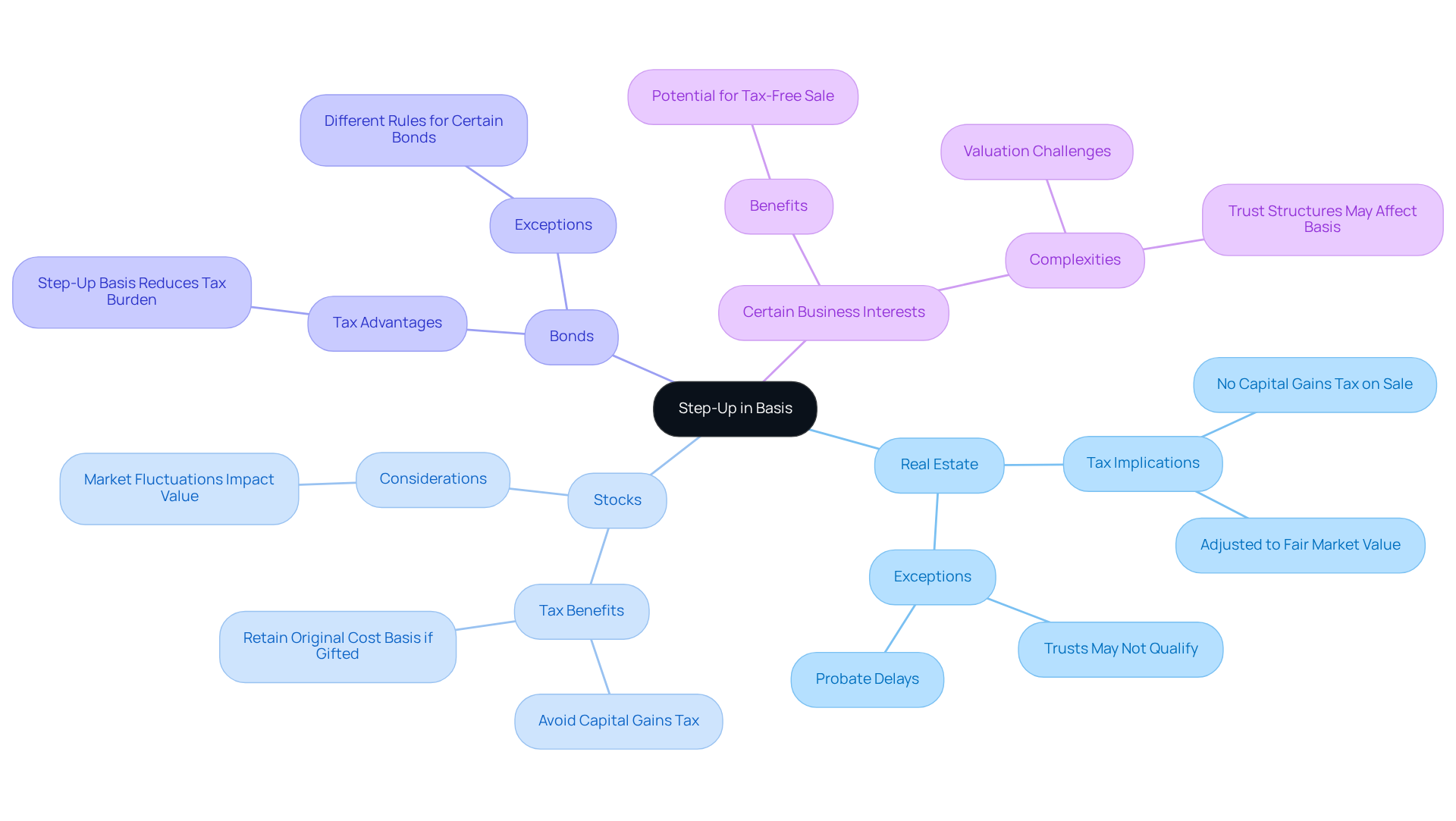 The central node represents the main concept of step-up in basis, while the branches show the types of assets that qualify. Under each asset, you'll find helpful notes explaining how each one works in terms of tax benefits.