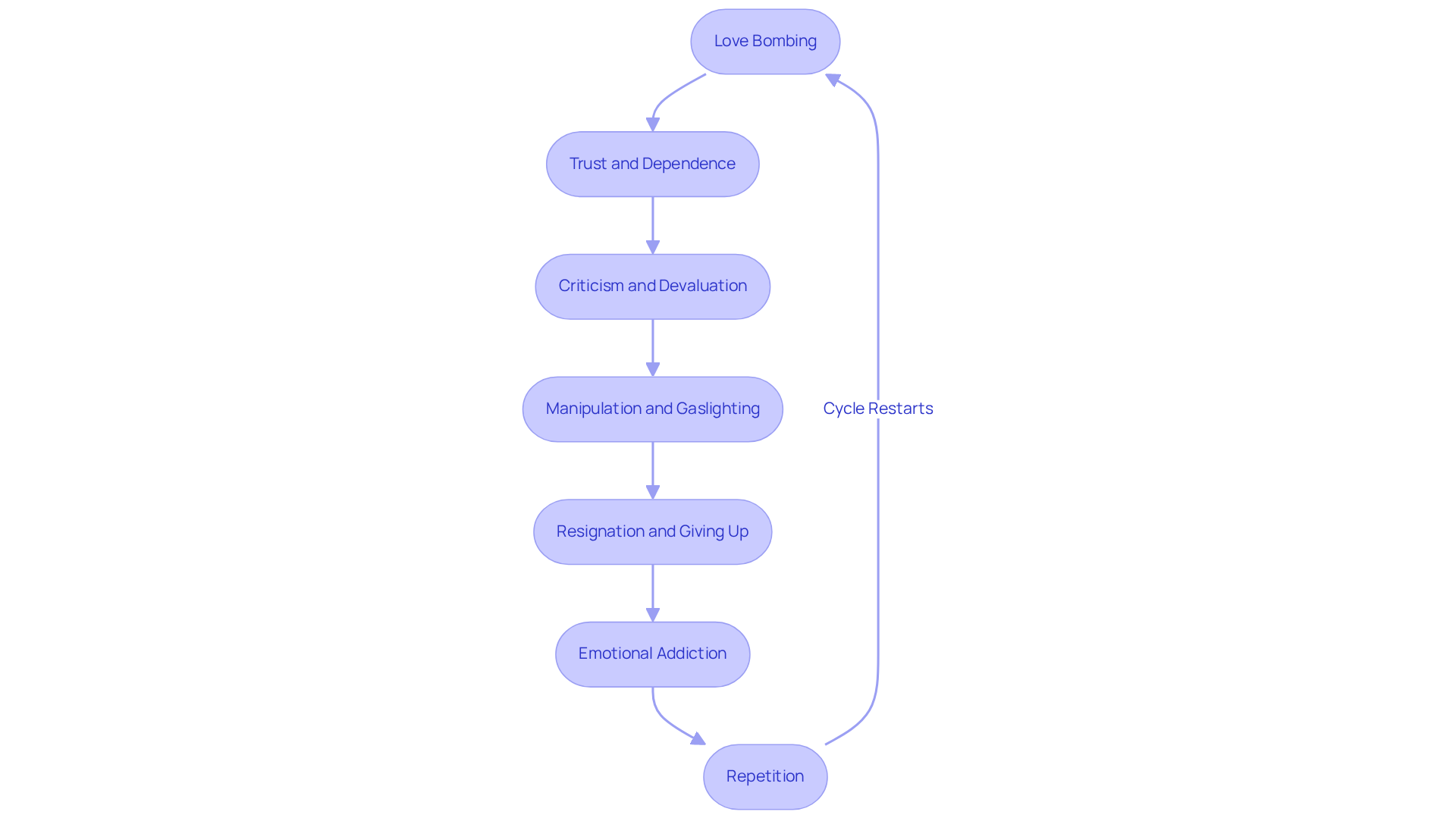 Each box represents a stage in the trauma bonding process. Follow the arrows to see how one stage leads to the next, illustrating the cycle that can trap individuals in unhealthy relationships. Each box represents a stage in the trauma bonding process. Follow the arrows to see how one stage leads to the next, illustrating the cycle that can trap individuals in unhealthy relationships.