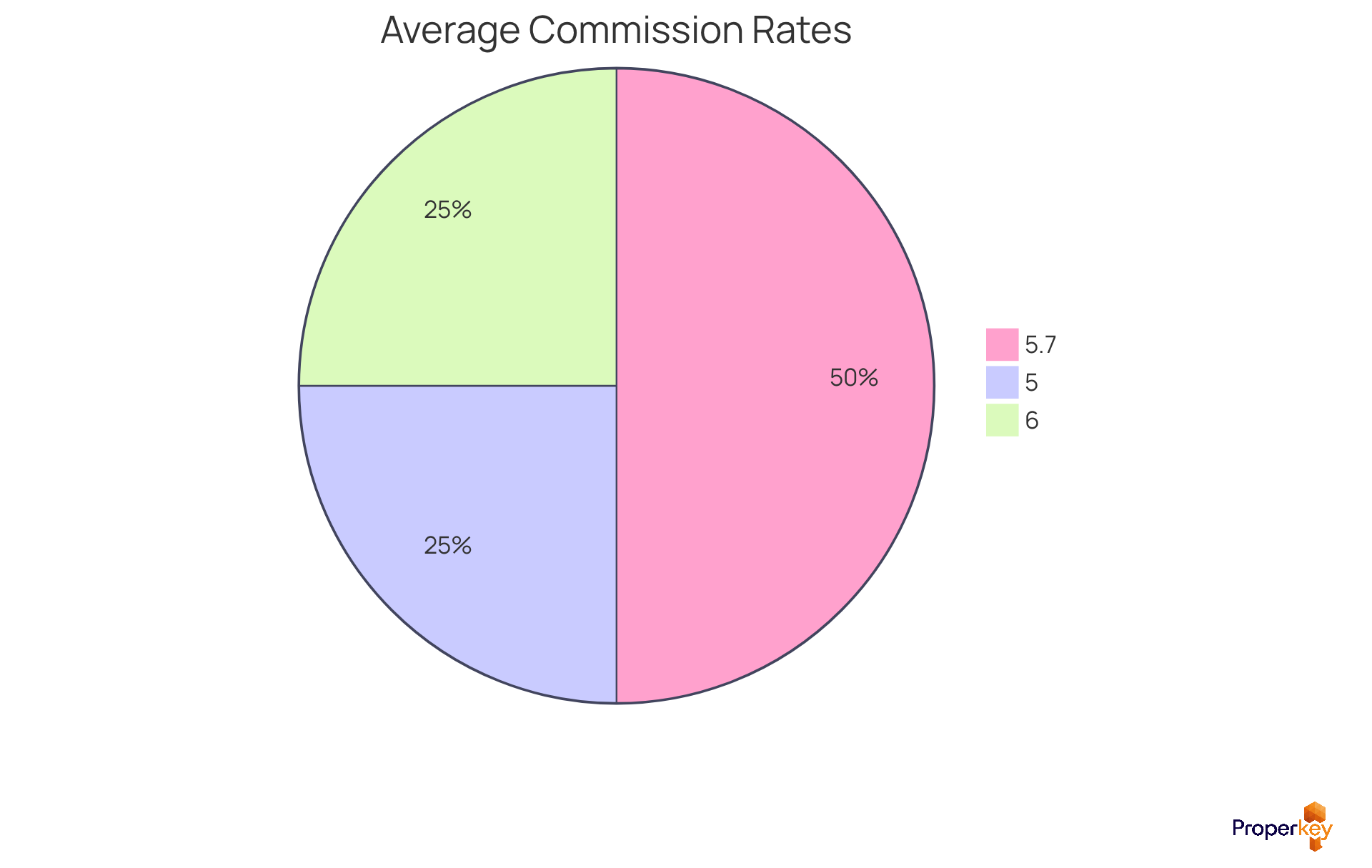 This pie chart shows the average commission rates in real estate transactions. Each slice represents a different percentage: 5% is the lower end, 5.7% is the national average, and 6% is the upper end. The size of each slice helps you see how these rates compare to one another.