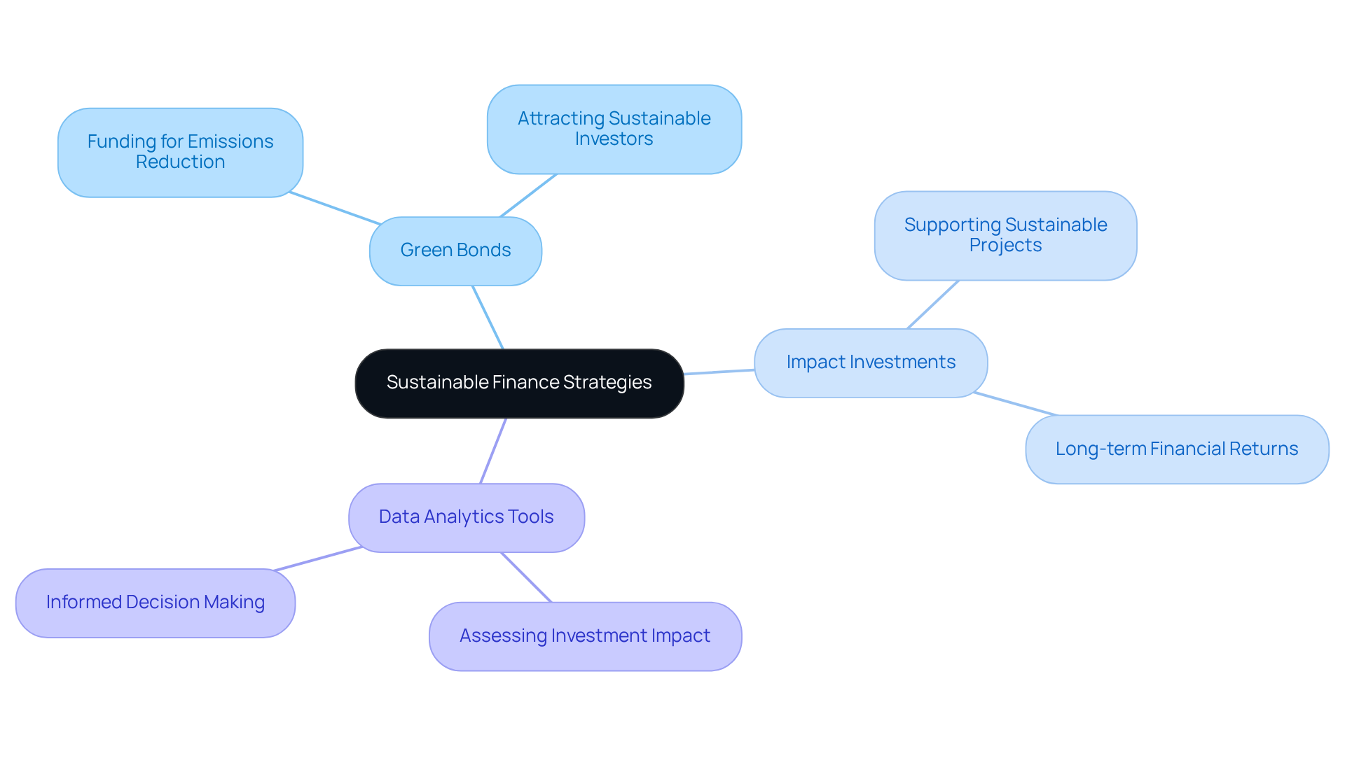 The central node represents the main theme of sustainable finance. Each branch shows a different financial strategy or tool, with further details on how they contribute to carbon removal initiatives. The central node represents the main theme of sustainable finance. Each branch shows a different financial strategy or tool, with further details on how they contribute to carbon removal initiatives.