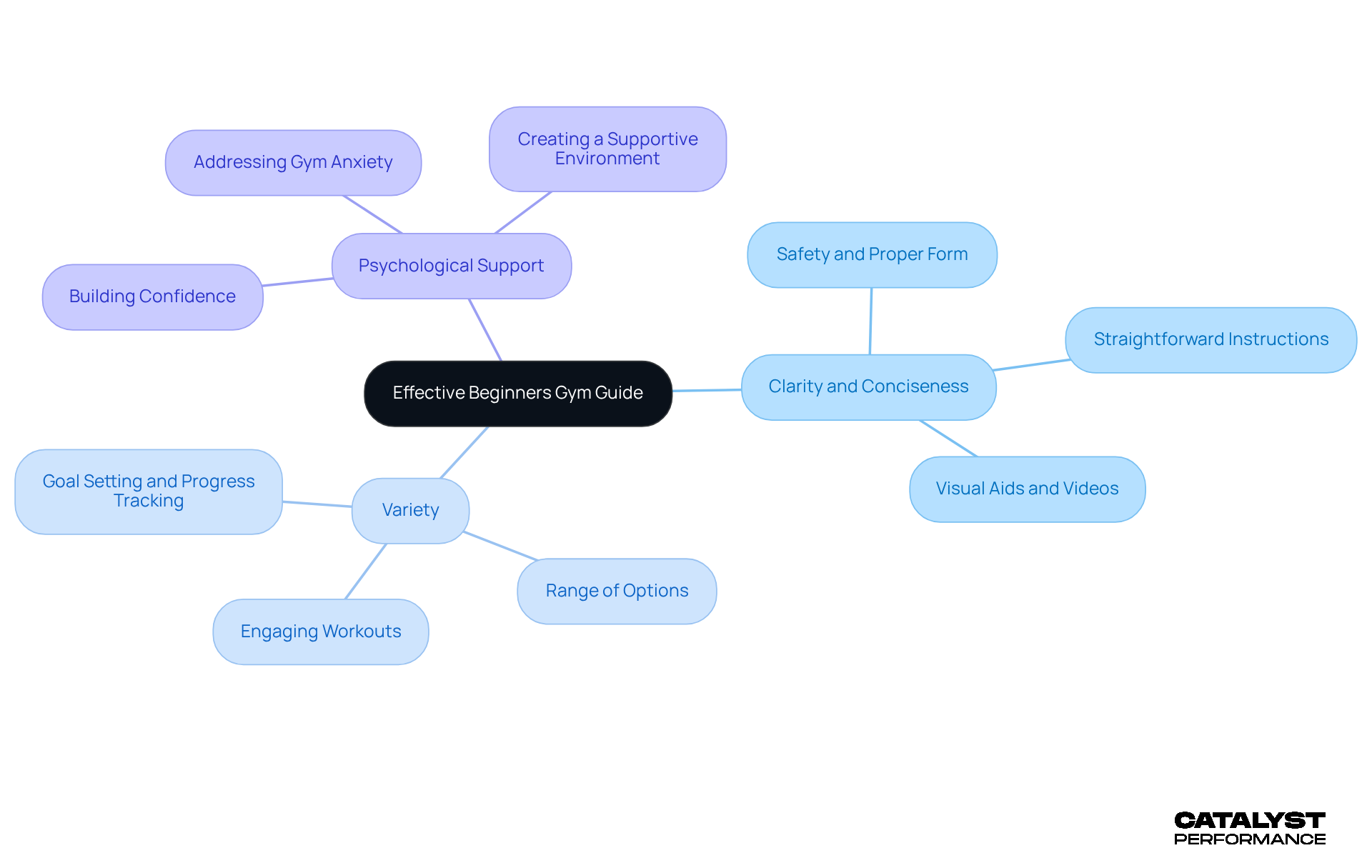 The center represents the overall guide, while the branches show the main characteristics. Each sub-branch provides specific details that support the main ideas, helping you understand how to create a comprehensive guide for beginners. The center represents the overall guide, while the branches show the main characteristics. Each sub-branch provides specific details that support the main ideas, helping you understand how to create a comprehensive guide for beginners.
