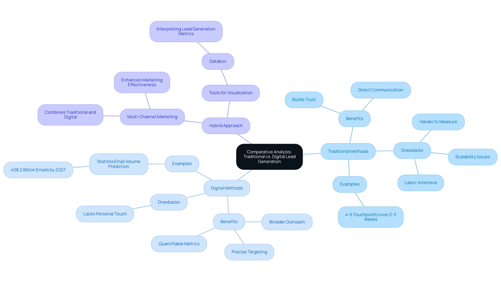 The central node represents the comparative analysis, while branches show the distinct characteristics of traditional and digital lead generation methods.