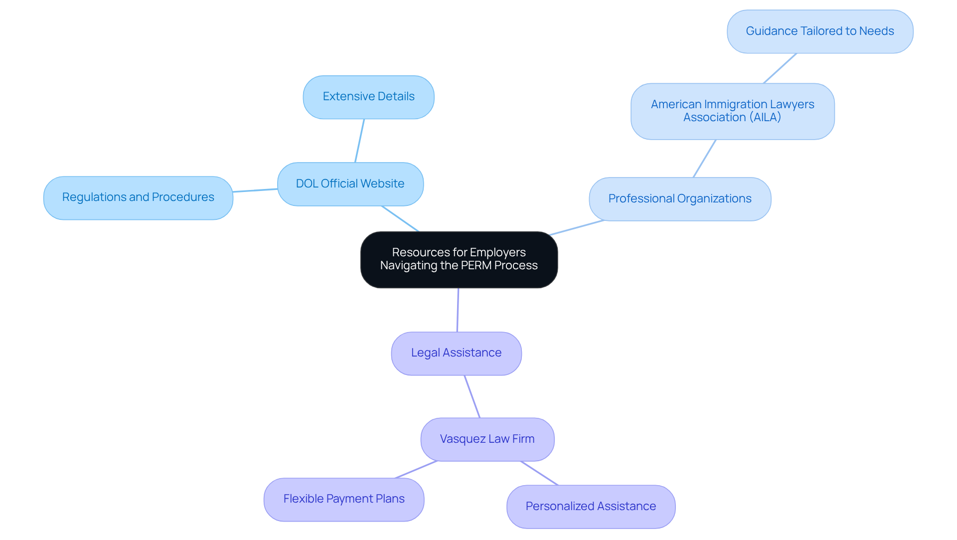 The central node represents the main topic, with branches leading to various resources and support options. Each color-coded branch makes it easy to see where to find help during the PERM process.