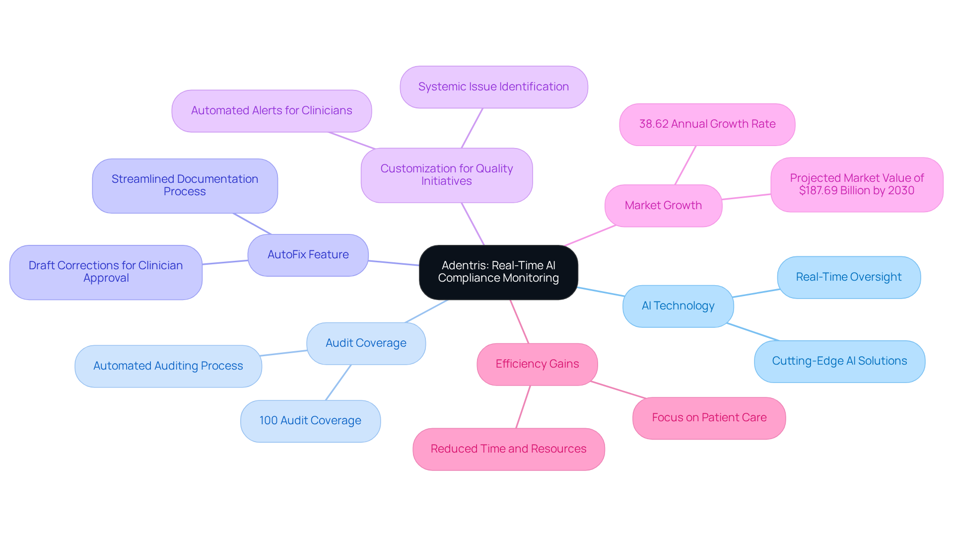 The center represents Adentris, with branches showing its main features and benefits. Each color-coded branch helps you see how different aspects contribute to improving compliance and operational efficiency in healthcare.